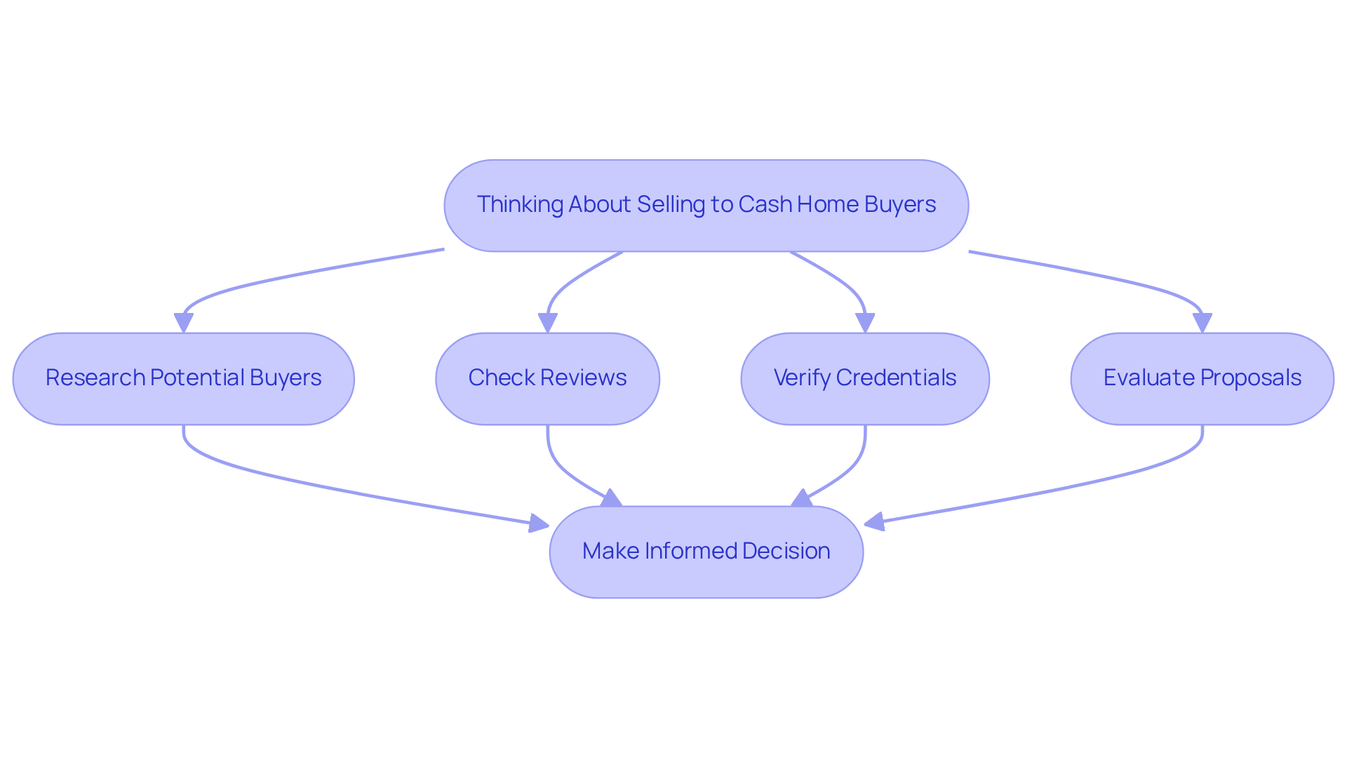 Follow the arrows to navigate through the steps. Each box represents an important action you should take to ensure a successful cash home sale.