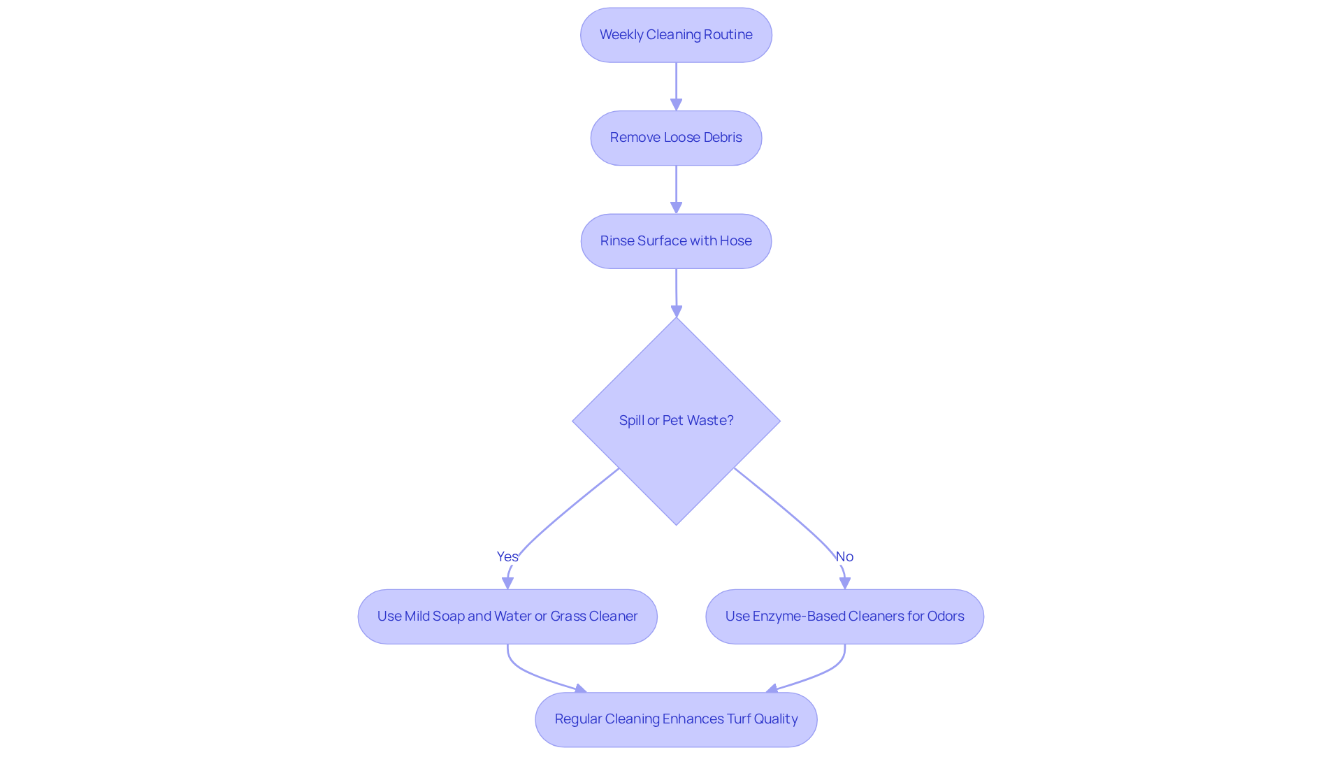 Follow the arrows to see each step in the cleaning process. Each box represents an action you should take to keep your turf looking great and safe.