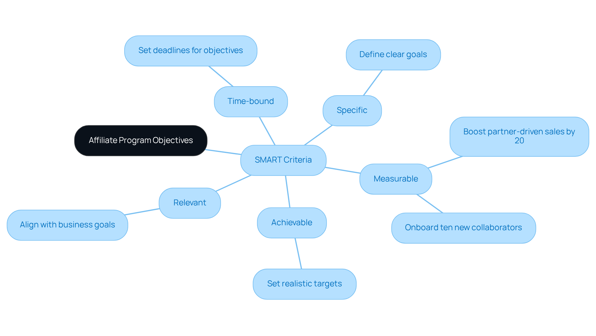 This mindmap starts with the main goal of setting objectives for affiliate programs. Each branch represents a key aspect of the SMART criteria, helping you see how specific goals can be structured and what actions can be taken to achieve them. This mindmap starts with the main goal of setting objectives for affiliate programs. Each branch represents a key aspect of the SMART criteria, helping you see how specific goals can be structured and what actions can be taken to achieve them.