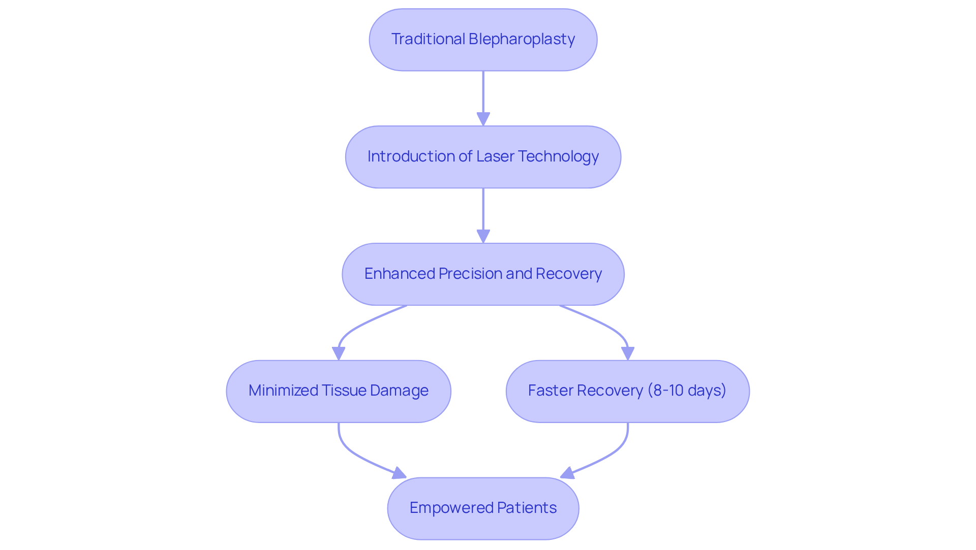This flowchart illustrates the journey of laser blepharoplasty from traditional methods to advanced technology. Each box represents a key step or benefit, showing how improvements lead to better outcomes for patients. Follow the arrows to see how each advancement contributes to a more precise and comfortable experience. This flowchart illustrates the journey of laser blepharoplasty from traditional methods to advanced technology. Each box represents a key step or benefit, showing how improvements lead to better outcomes for patients. Follow the arrows to see how each advancement contributes to a more precise and comfortable experience.