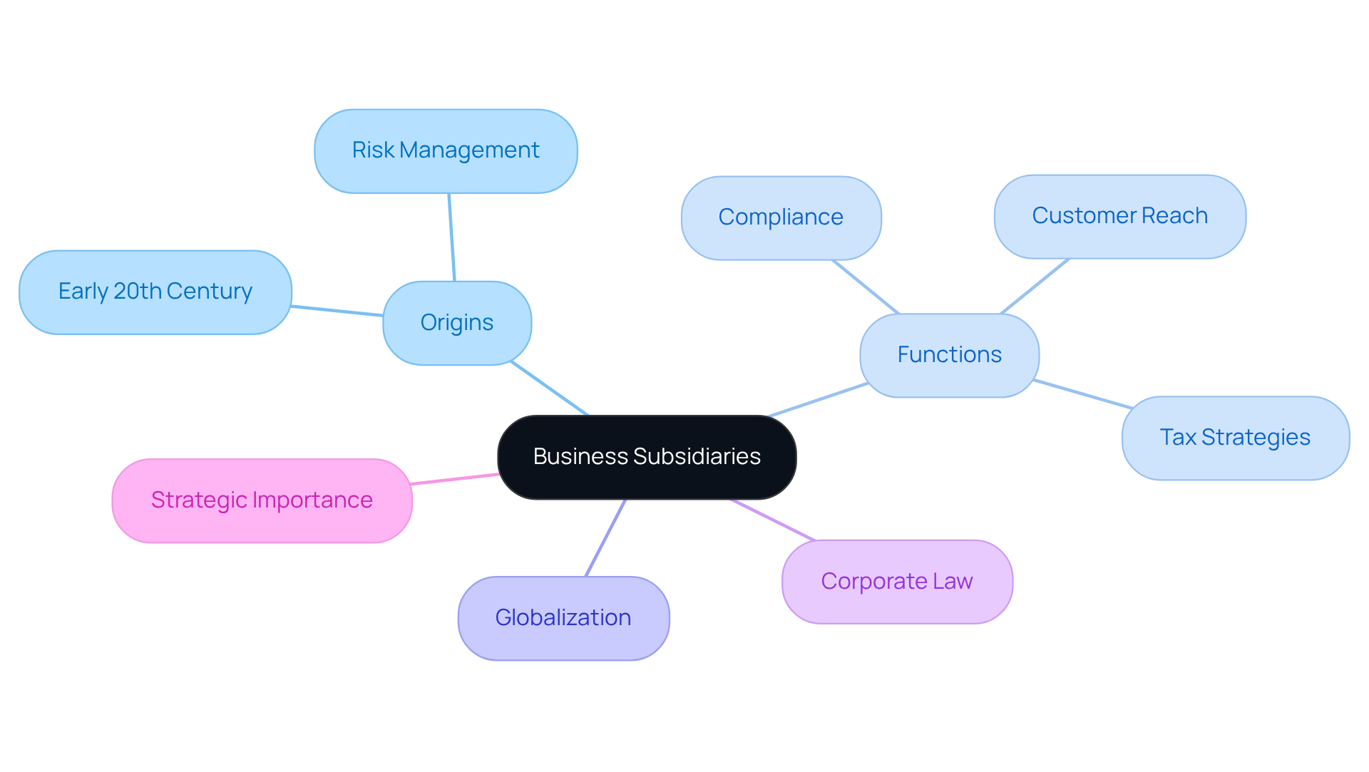 Start at the center with the main topic of business subsidiaries, then explore each branch to see how they originated, their functions, and their importance in today's corporate world. Start at the center with the main topic of business subsidiaries, then explore each branch to see how they originated, their functions, and their importance in today's corporate world.