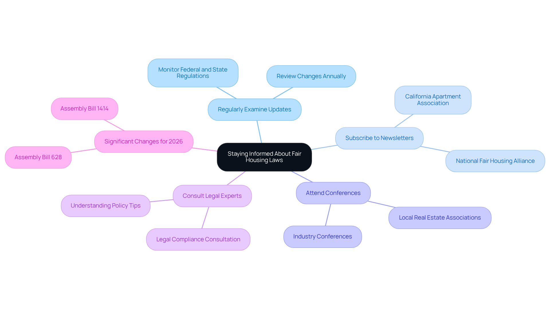 The central idea is about staying informed on fair housing laws. Each branch represents a strategy to help property owners keep up with changes, and the sub-branches provide specific actions or examples related to those strategies.