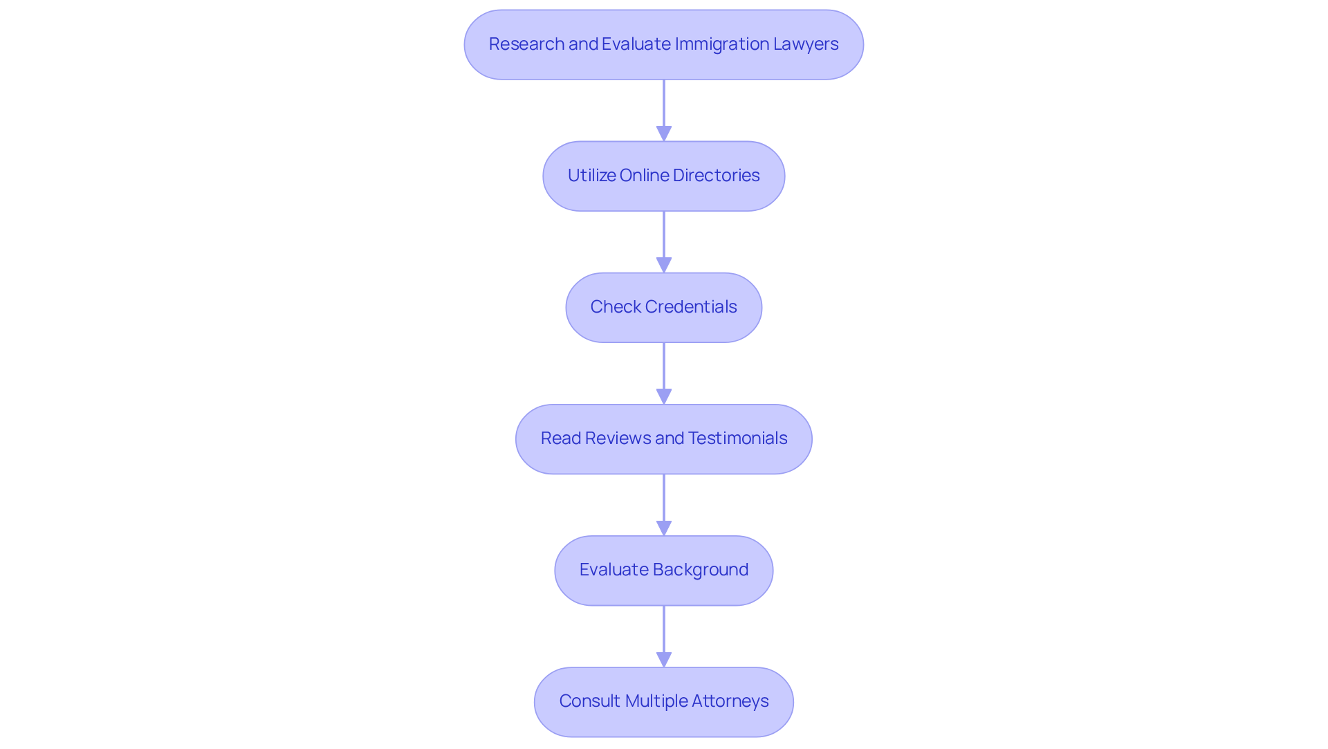 This flowchart guides you through the process of finding the right immigration lawyer. Each box represents a step you should take, starting from using online directories to consulting multiple attorneys. Follow the arrows to see the order of actions you should take for the best results. This flowchart guides you through the process of finding the right immigration lawyer. Each box represents a step you should take, starting from using online directories to consulting multiple attorneys. Follow the arrows to see the order of actions you should take for the best results.