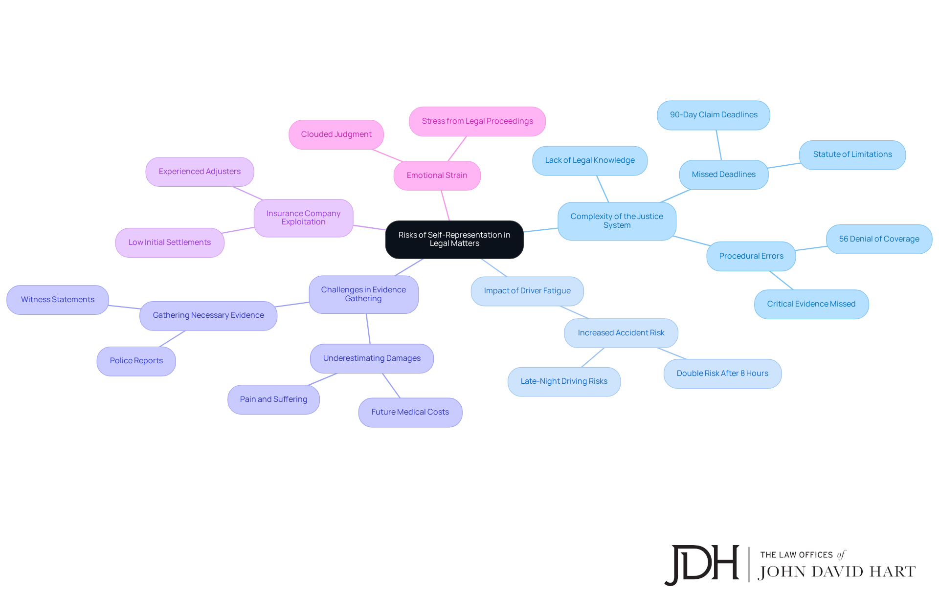 The center shows the main topic, while the branches represent different risks involved. Explore each branch to discover how these risks connect and why hiring a skilled attorney is so important. The center shows the main topic, while the branches represent different risks involved. Explore each branch to discover how these risks connect and why hiring a skilled attorney is so important.