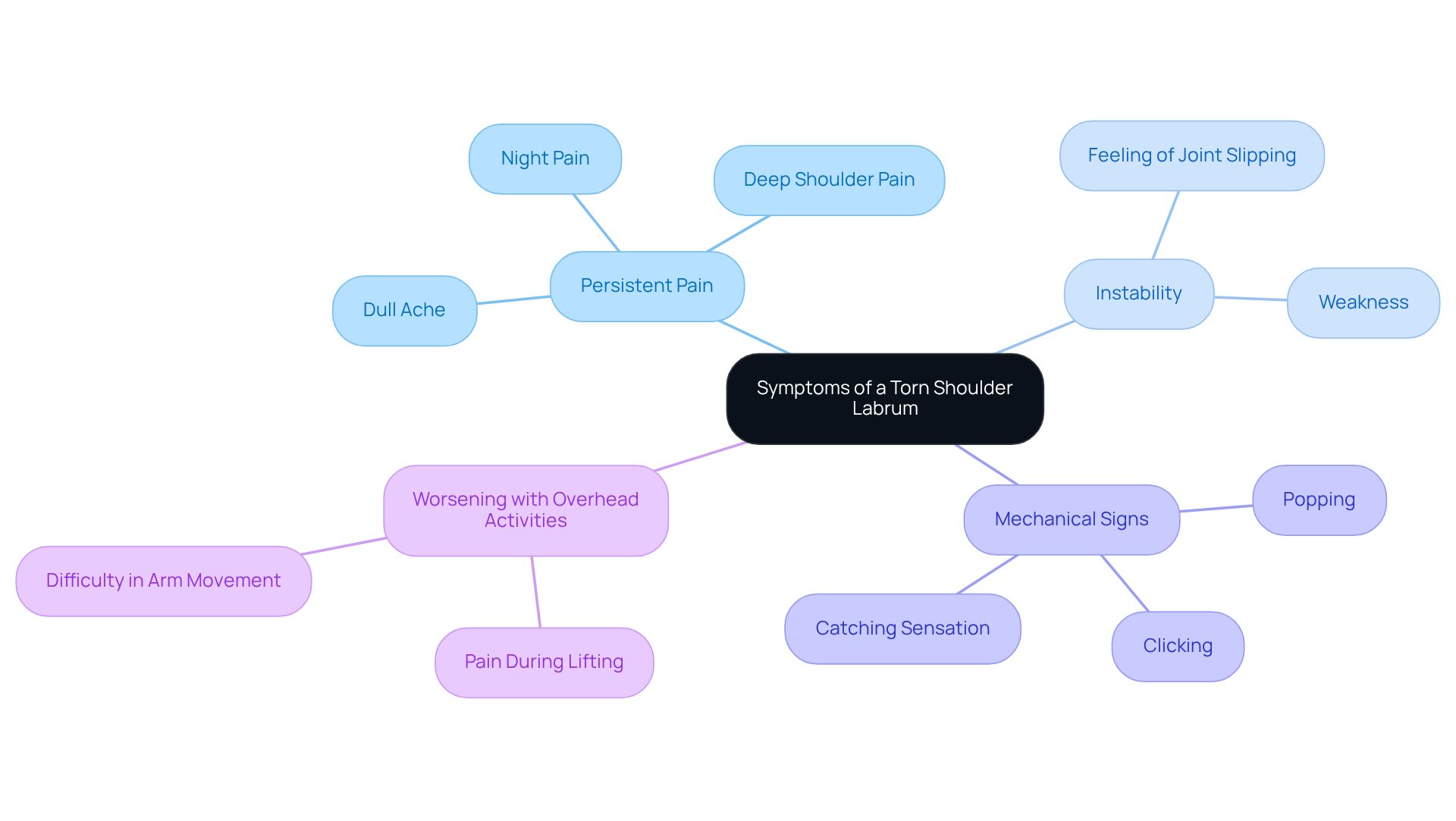 This mindmap starts with the main topic in the center and branches out to show various symptoms of a torn shoulder labrum. Each branch represents a different symptom, and the sub-branches provide more details about those symptoms. This visual helps you see how symptoms relate to each other and emphasizes the importance of recognizing them early.