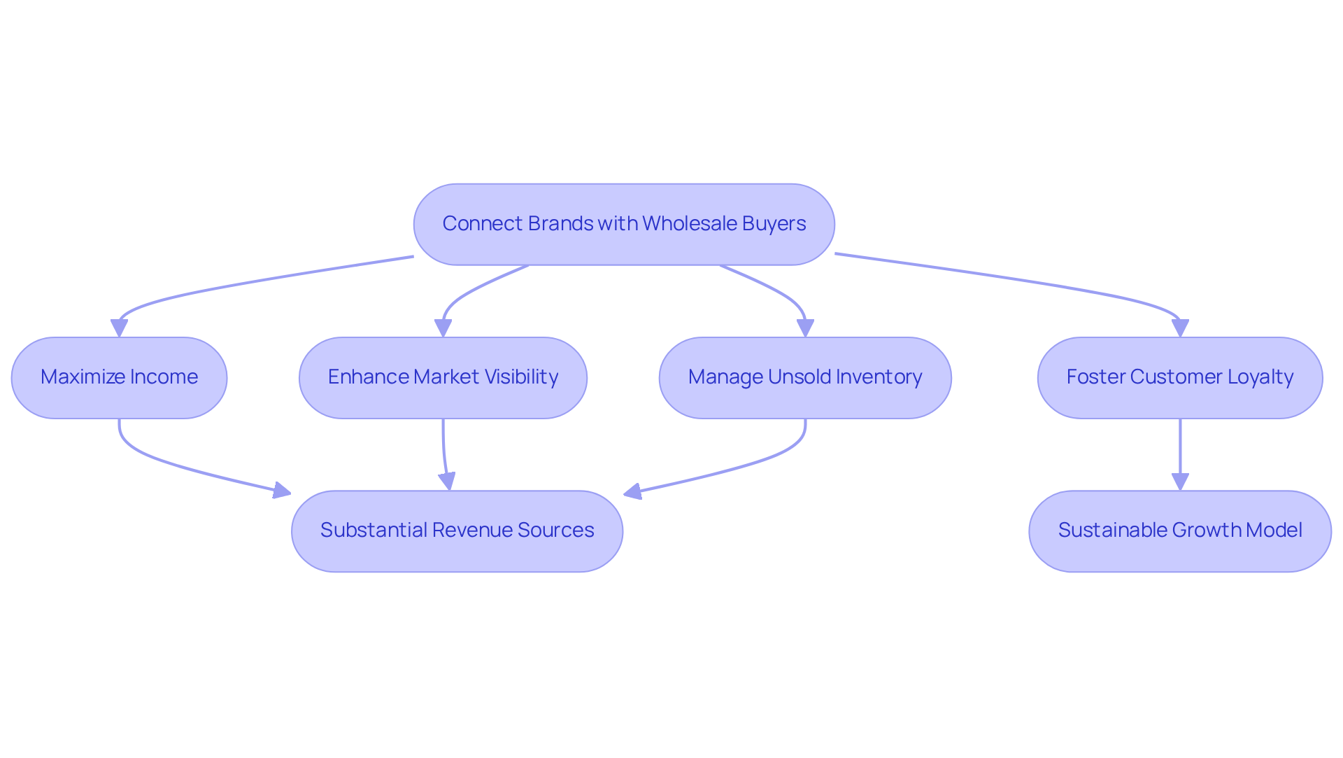 Follow the arrows to see how connecting brands with wholesale buyers can lead to various benefits and outcomes, creating a pathway to success in the market.