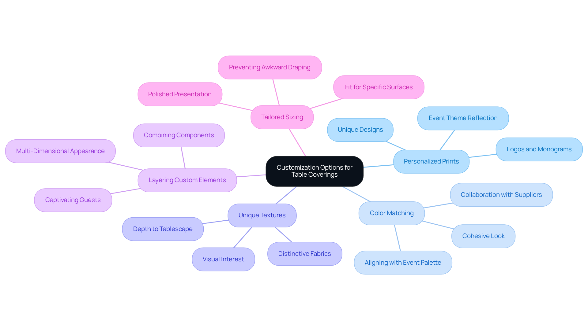 Start at the center with the main theme of customization. Follow the branches to explore each option and its specific details, making it easy to understand how they contribute to enhancing table aesthetics. Start at the center with the main theme of customization. Follow the branches to explore each option and its specific details, making it easy to understand how they contribute to enhancing table aesthetics.