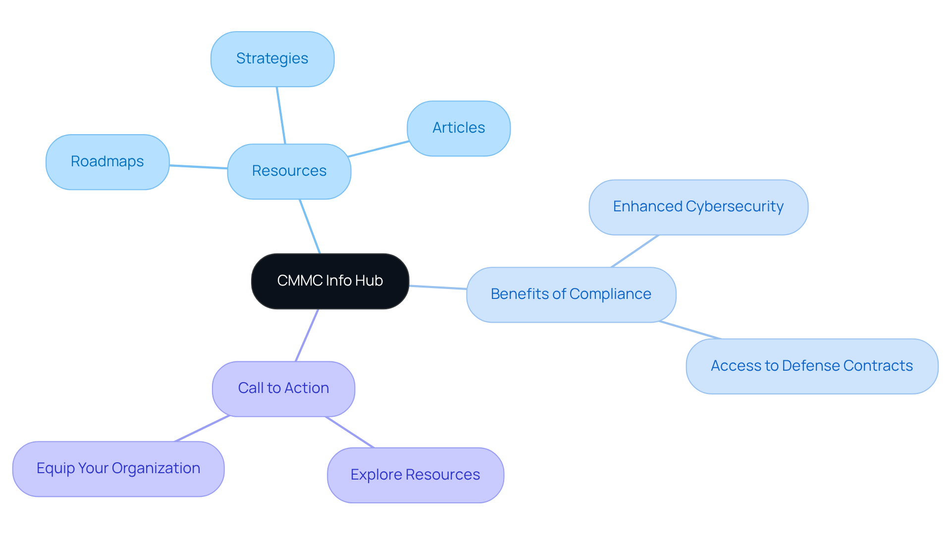 Start at the center with the CMMC Info Hub, then explore the branches to see the resources available, the benefits of compliance, and the actions you can take to achieve CMMC Level 1 compliance.