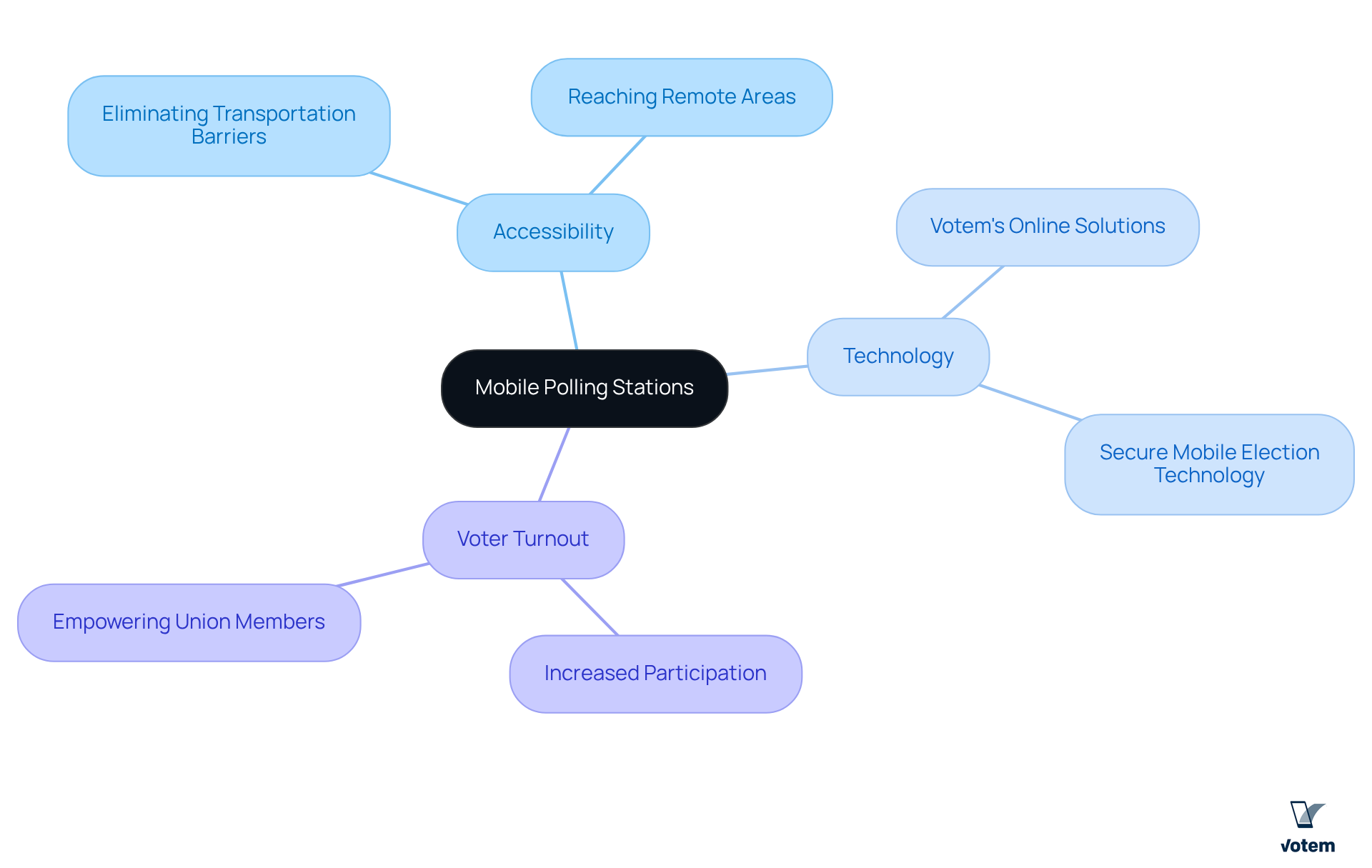 The central idea is mobile polling stations, with branches showing how they improve accessibility, integrate technology, and boost voter turnout. Follow the branches to explore each aspect and its impact on union participation. The central idea is mobile polling stations, with branches showing how they improve accessibility, integrate technology, and boost voter turnout. Follow the branches to explore each aspect and its impact on union participation.