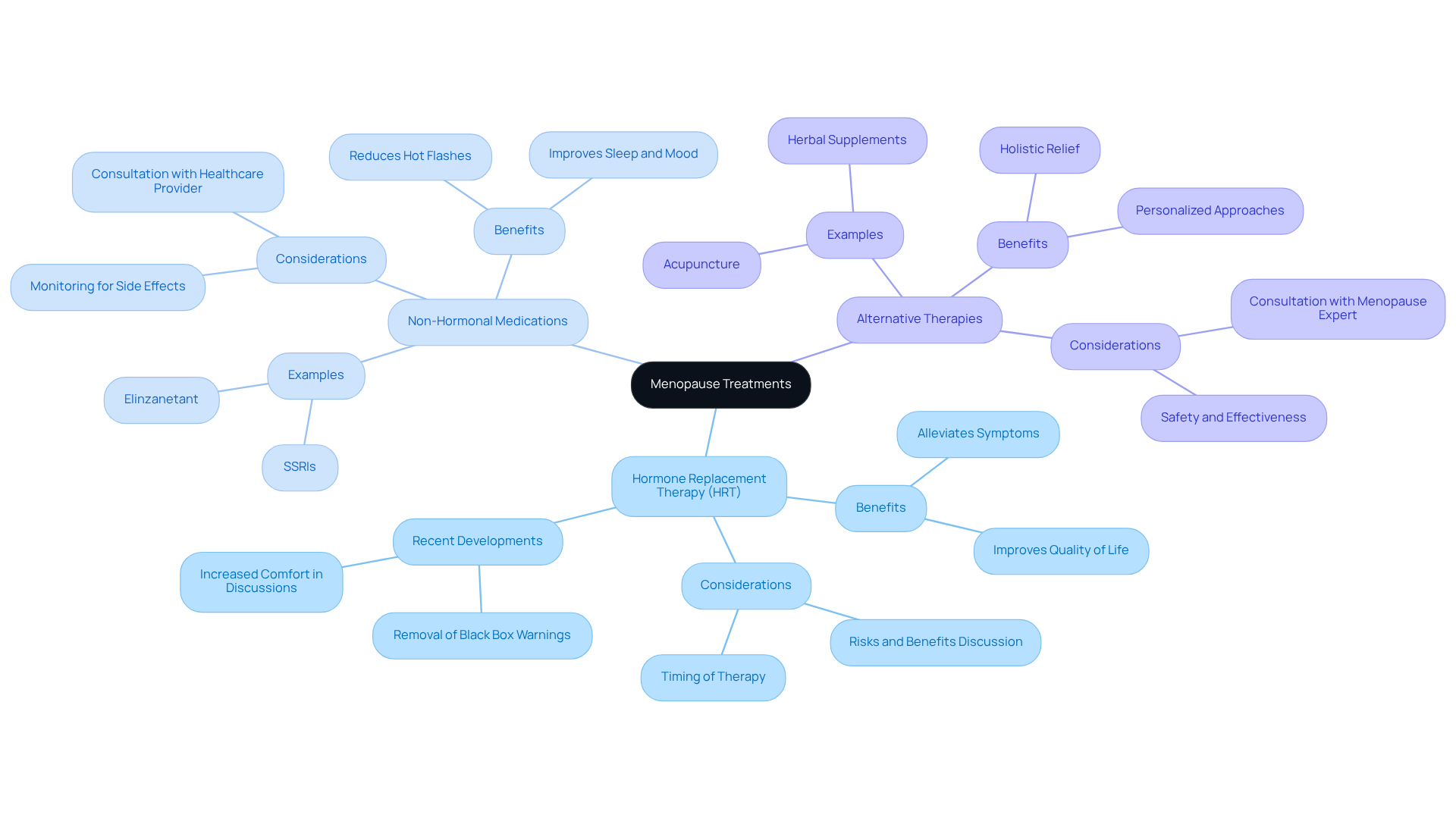 The center represents the main topic of menopause treatments. Each branch shows a different treatment category, and the sub-branches provide more details about each option. This layout helps you understand the various paths available for managing menopause.