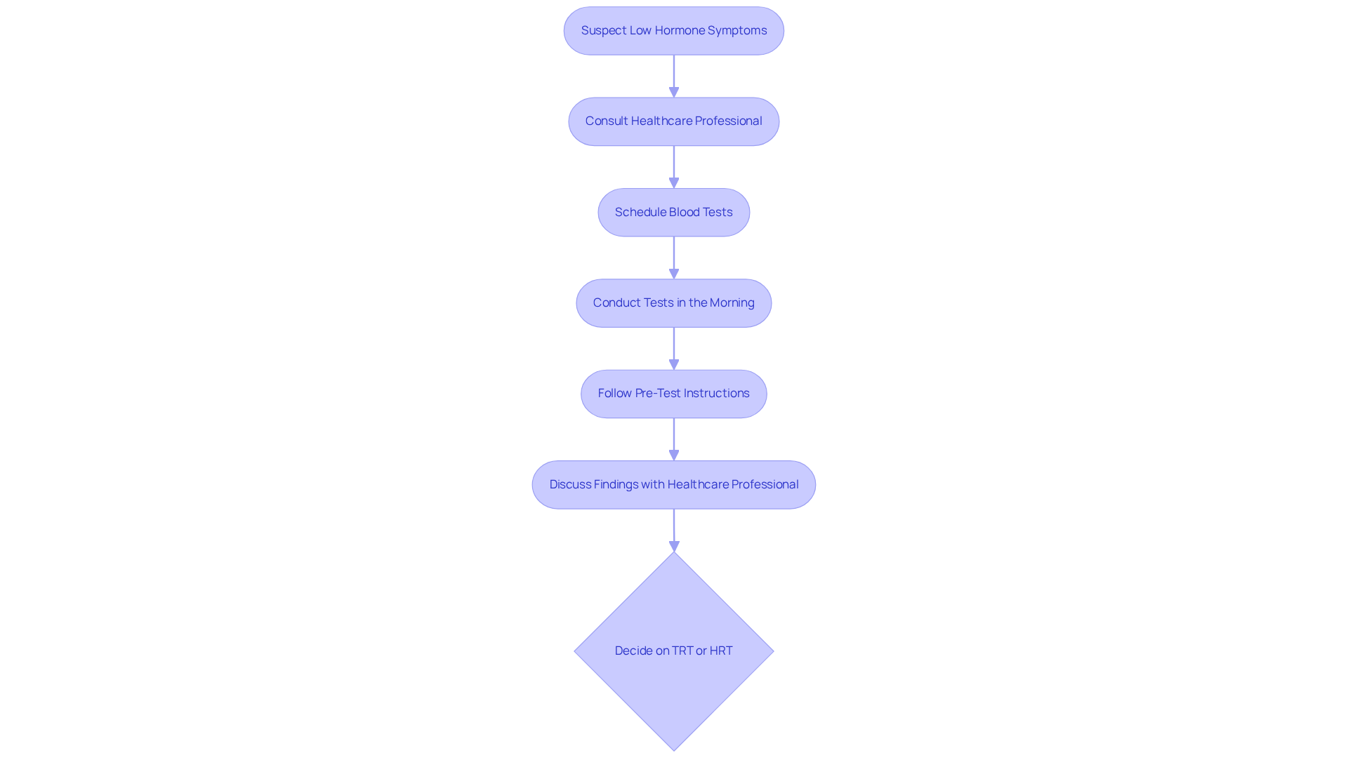 This flowchart shows the steps to take if you suspect low testosterone. Start from the top and follow the arrows to see how to get tested and what happens next.