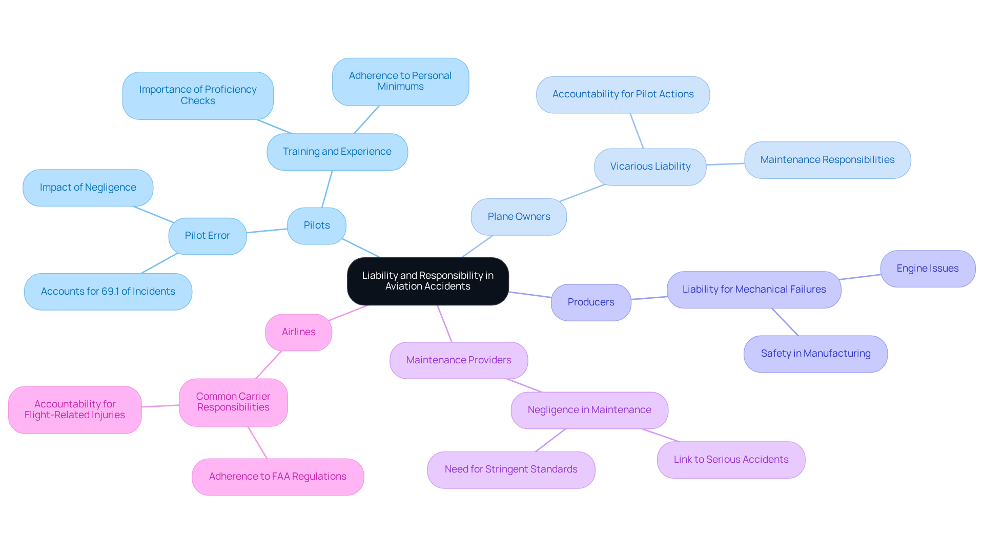The central node represents the overall topic, while each branch shows a different party involved in aviation accidents. The sub-branches explain their roles and responsibilities, helping you see how each contributes to safety and liability.