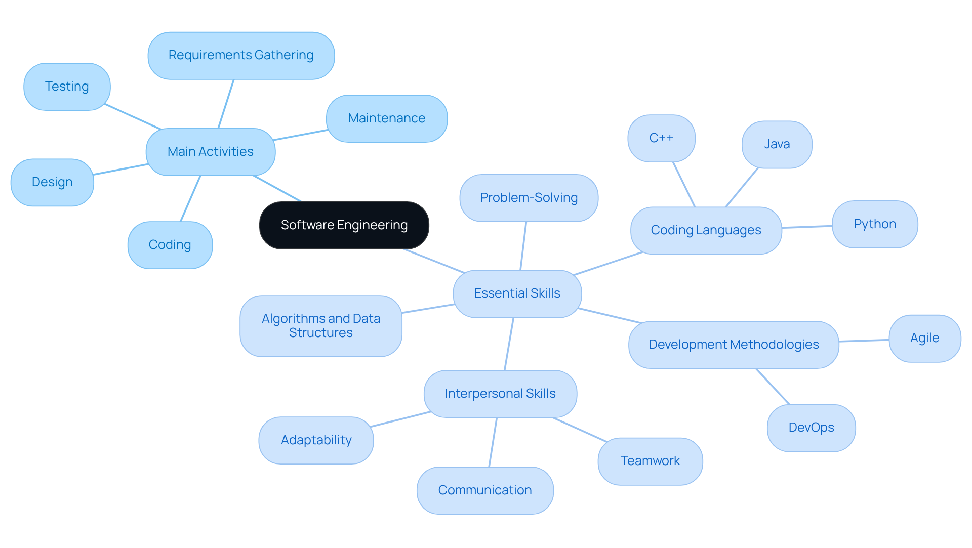 Start at the center with 'Software Engineering', then follow the branches to explore the main activities and essential skills required for success in this field. Start at the center with 'Software Engineering', then follow the branches to explore the main activities and essential skills required for success in this field.