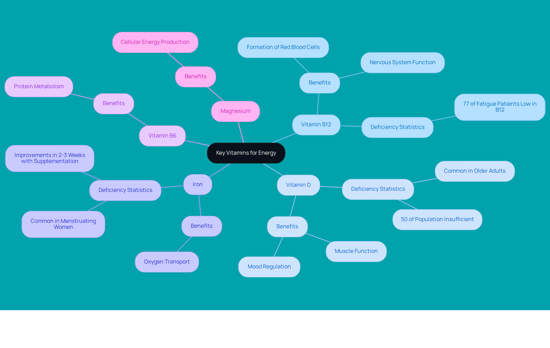 The central node represents the main topic of energy-boosting vitamins. Each branch shows a specific vitamin or nutrient, with further details on their importance and impact on vitality. This layout helps illustrate the connections between nutrition and energy.