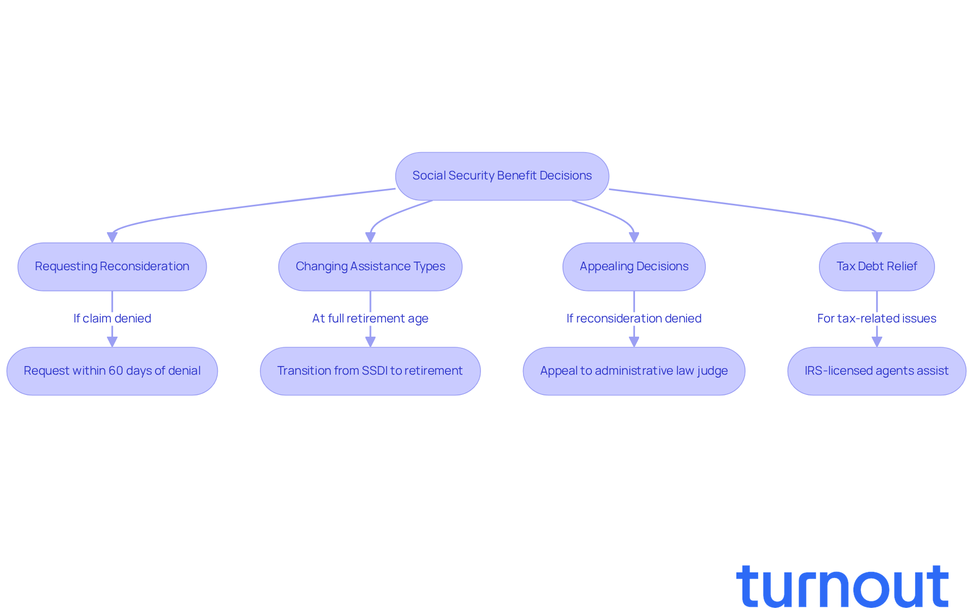 This flowchart shows the different paths you can take regarding your Social Security benefits. Each branch represents a choice you can make, with steps to follow for each option. The arrows guide you through the process, helping you see what to do next.