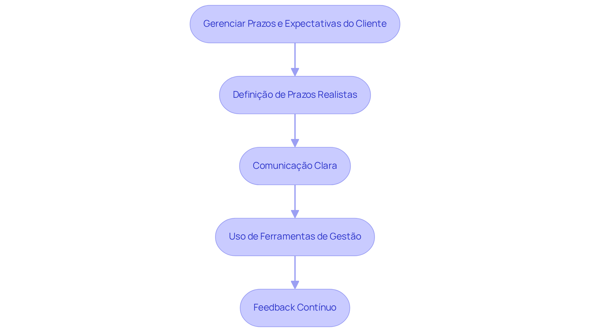 Cada caixa representa uma dica importante para gerenciar prazos e expectativas. Siga as setas para entender a ordem das ações que podem levar ao sucesso na produção de itens promocionais.