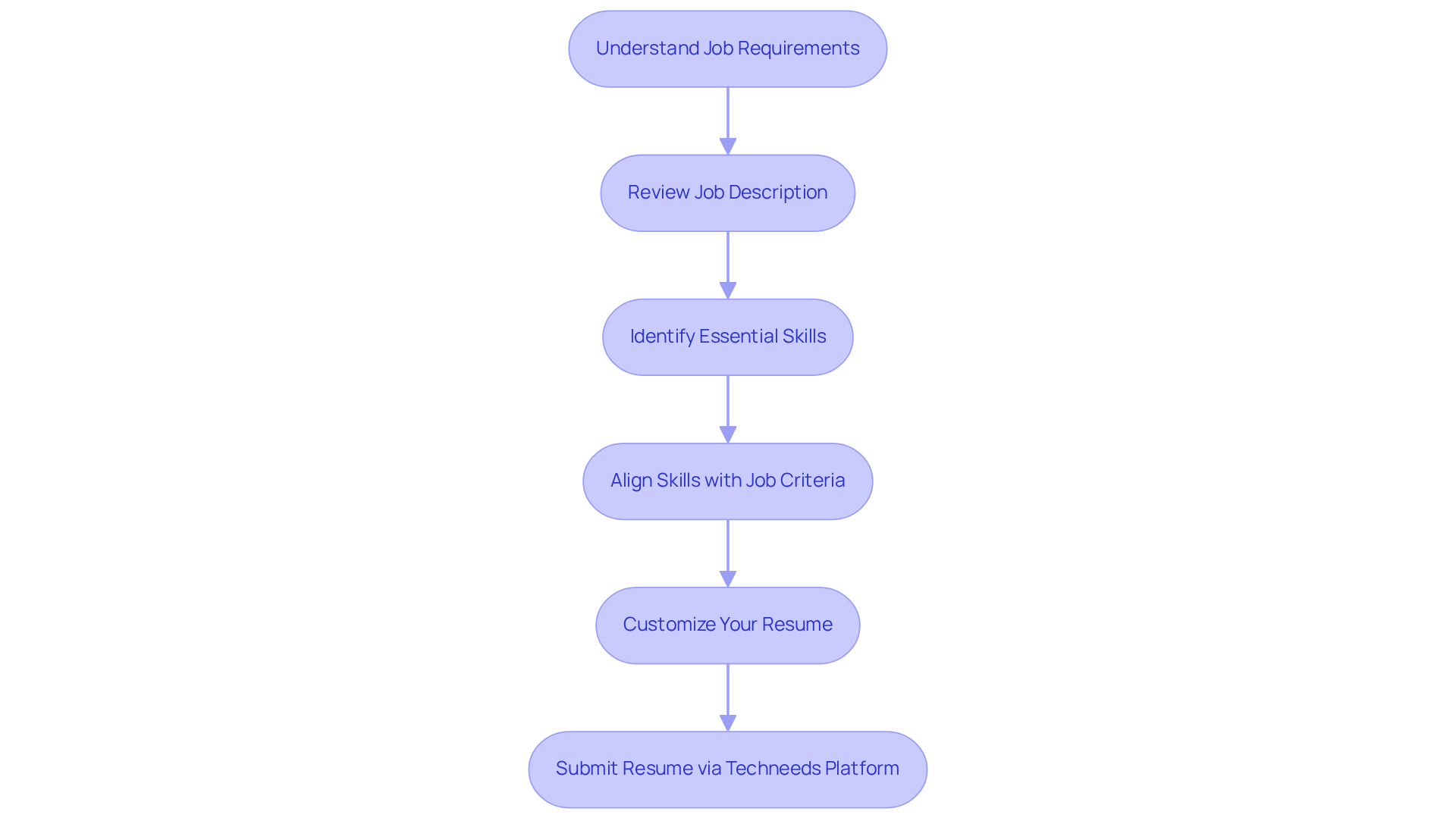 Each step in the flowchart guides you through the process of tailoring your resume — start from understanding the job requirements and follow through to submission for the best chance at getting noticed. Each step in the flowchart guides you through the process of tailoring your resume — start from understanding the job requirements and follow through to submission for the best chance at getting noticed.