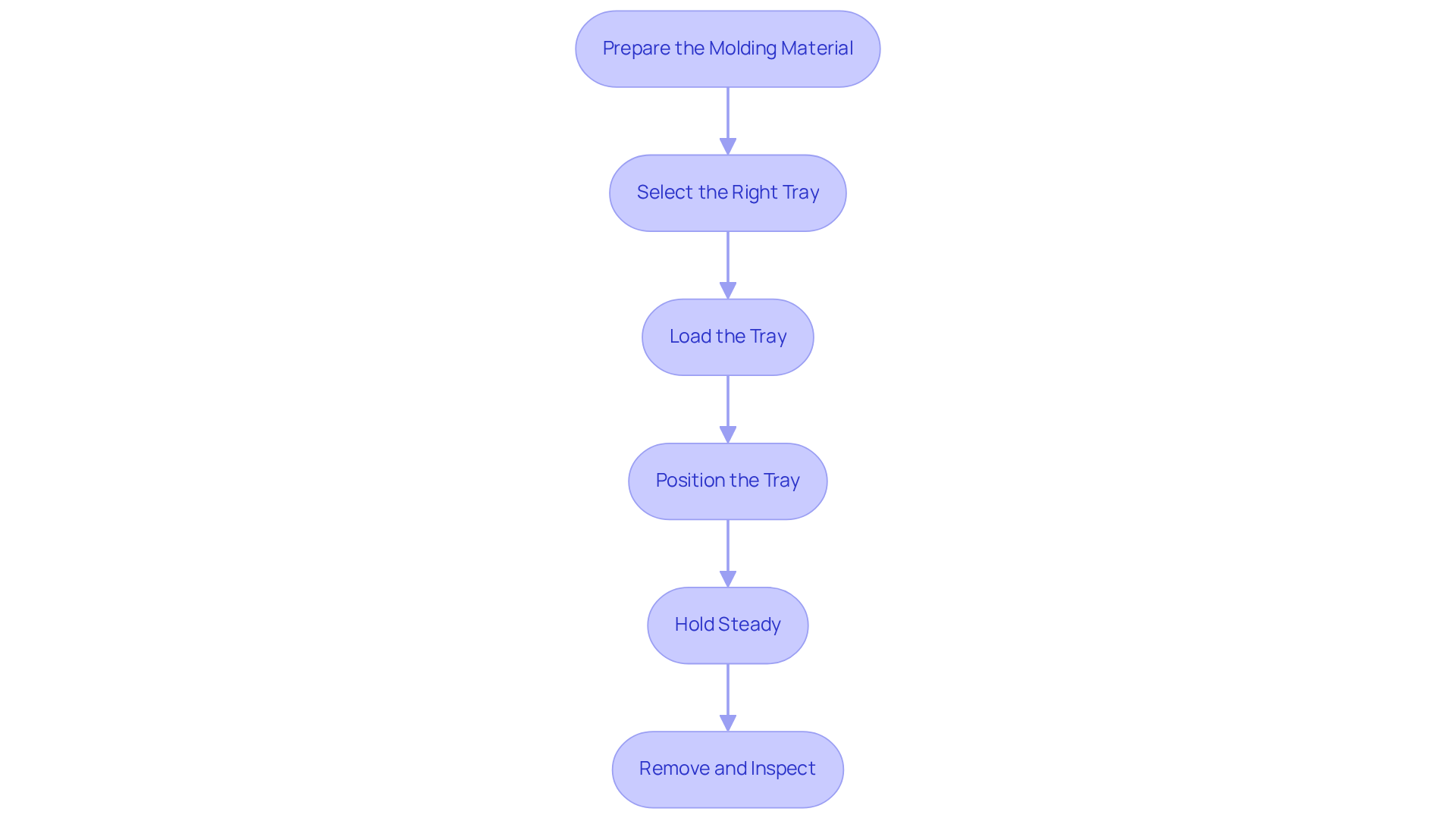 Each box represents a step in the process of taking dental impressions. Follow the arrows to see how each step leads to the next, ensuring you achieve the best results for your flipper tooth.
