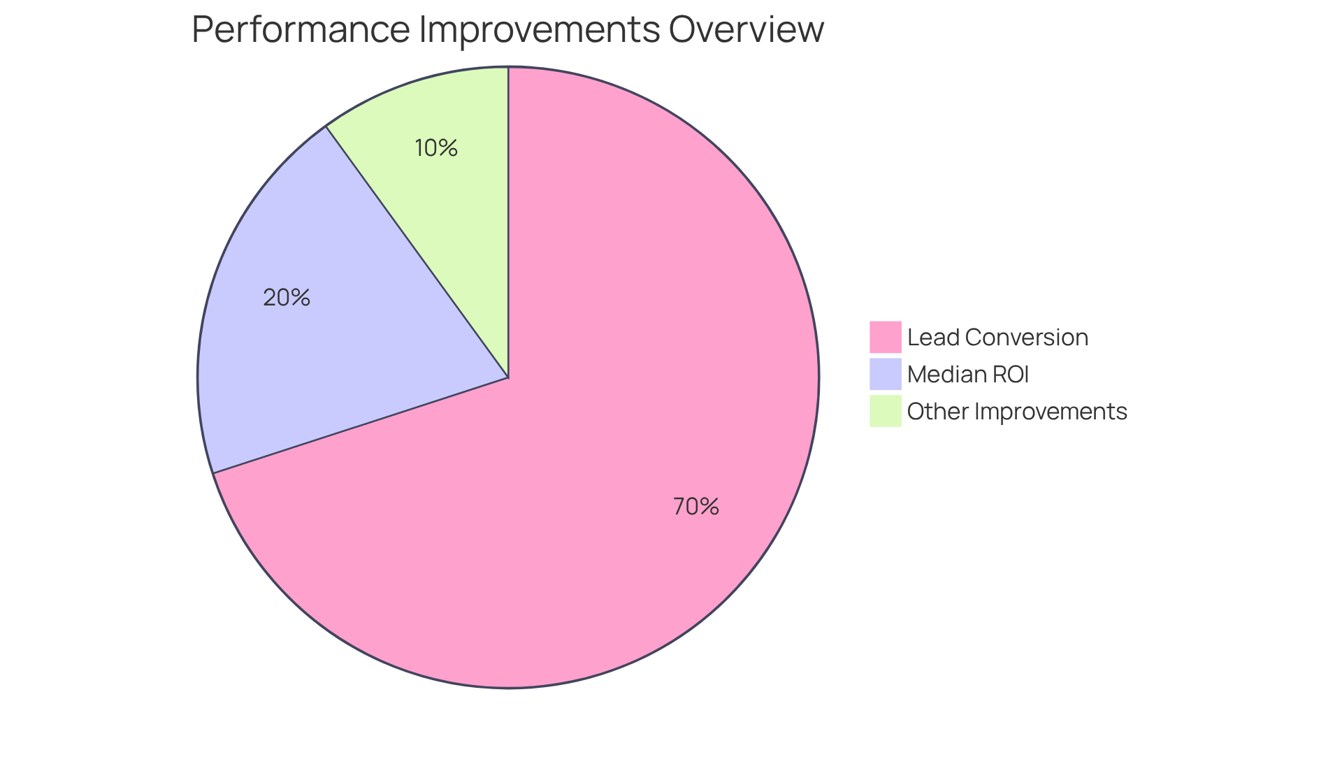 Each slice of the pie shows the percentage of companies experiencing specific improvements after using Avoma - the larger the slice, the more common that improvement is among users.