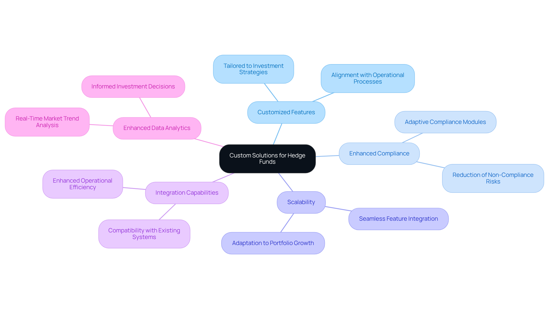 The central node represents the main topic, while each branch highlights a specific advantage of custom solutions. Follow the branches to explore how each benefit contributes to the overall effectiveness of hedge fund operations. The central node represents the main topic, while each branch highlights a specific advantage of custom solutions. Follow the branches to explore how each benefit contributes to the overall effectiveness of hedge fund operations.