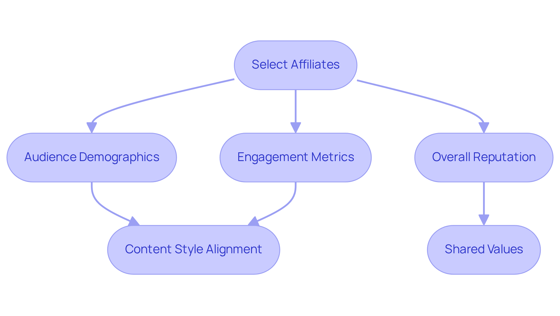 This flowchart guides you through the steps of selecting the right affiliates. Start at the top with the main goal, then follow the arrows to see the criteria you need to evaluate. Each box represents a key factor in the decision-making process, helping you ensure that your partners align with your brand values. This flowchart guides you through the steps of selecting the right affiliates. Start at the top with the main goal, then follow the arrows to see the criteria you need to evaluate. Each box represents a key factor in the decision-making process, helping you ensure that your partners align with your brand values.
