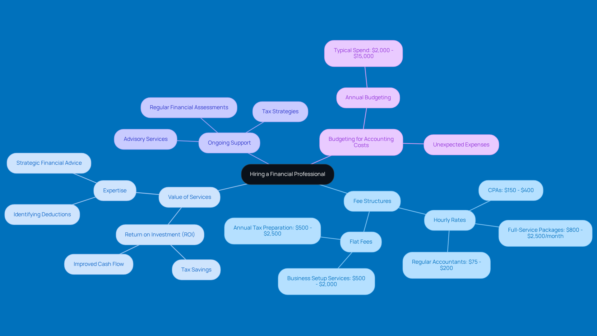 This mindmap helps you see the important factors to think about when choosing a financial pro. The central idea branches out into different categories, showing how costs and services relate to your overall decision-making process. This mindmap helps you see the important factors to think about when choosing a financial pro. The central idea branches out into different categories, showing how costs and services relate to your overall decision-making process.