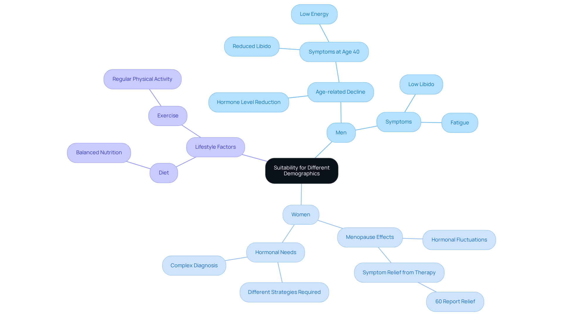 The central node represents the overall topic, while branches show how different demographics (men and women) and lifestyle choices affect hormone therapy. Each sub-branch provides specific details relevant to that demographic. The central node represents the overall topic, while branches show how different demographics (men and women) and lifestyle choices affect hormone therapy. Each sub-branch provides specific details relevant to that demographic.