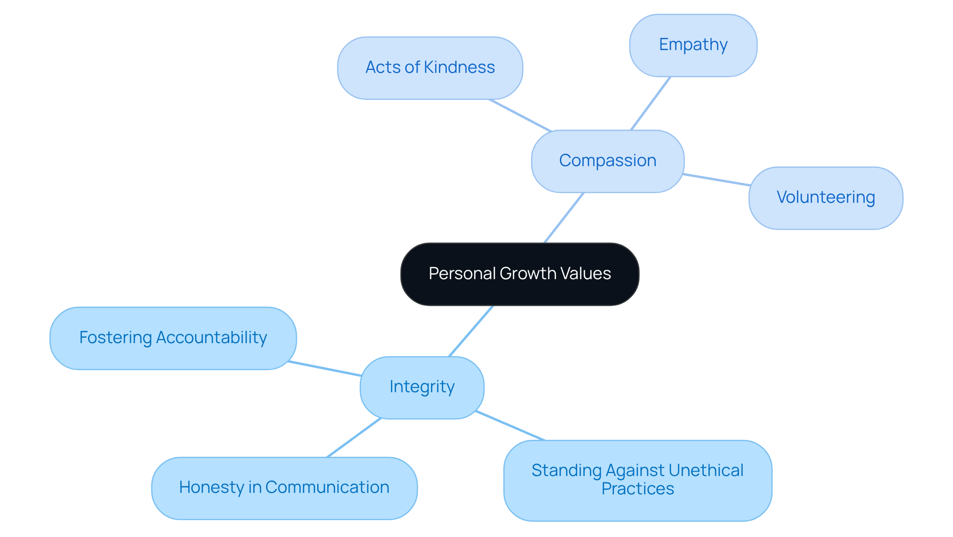 The central node represents the overarching theme of personal growth values, while the branches break it down into two key values. Each sub-node illustrates specific ways these values can be practiced in daily life, helping to visualize how they contribute to personal and community growth. The central node represents the overarching theme of personal growth values, while the branches break it down into two key values. Each sub-node illustrates specific ways these values can be practiced in daily life, helping to visualize how they contribute to personal and community growth.