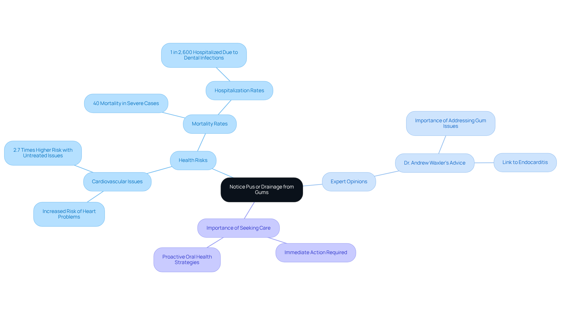The central node represents the main symptom, while branches show related health risks and expert advice. Follow the branches to understand how ignoring gum issues can affect overall health.