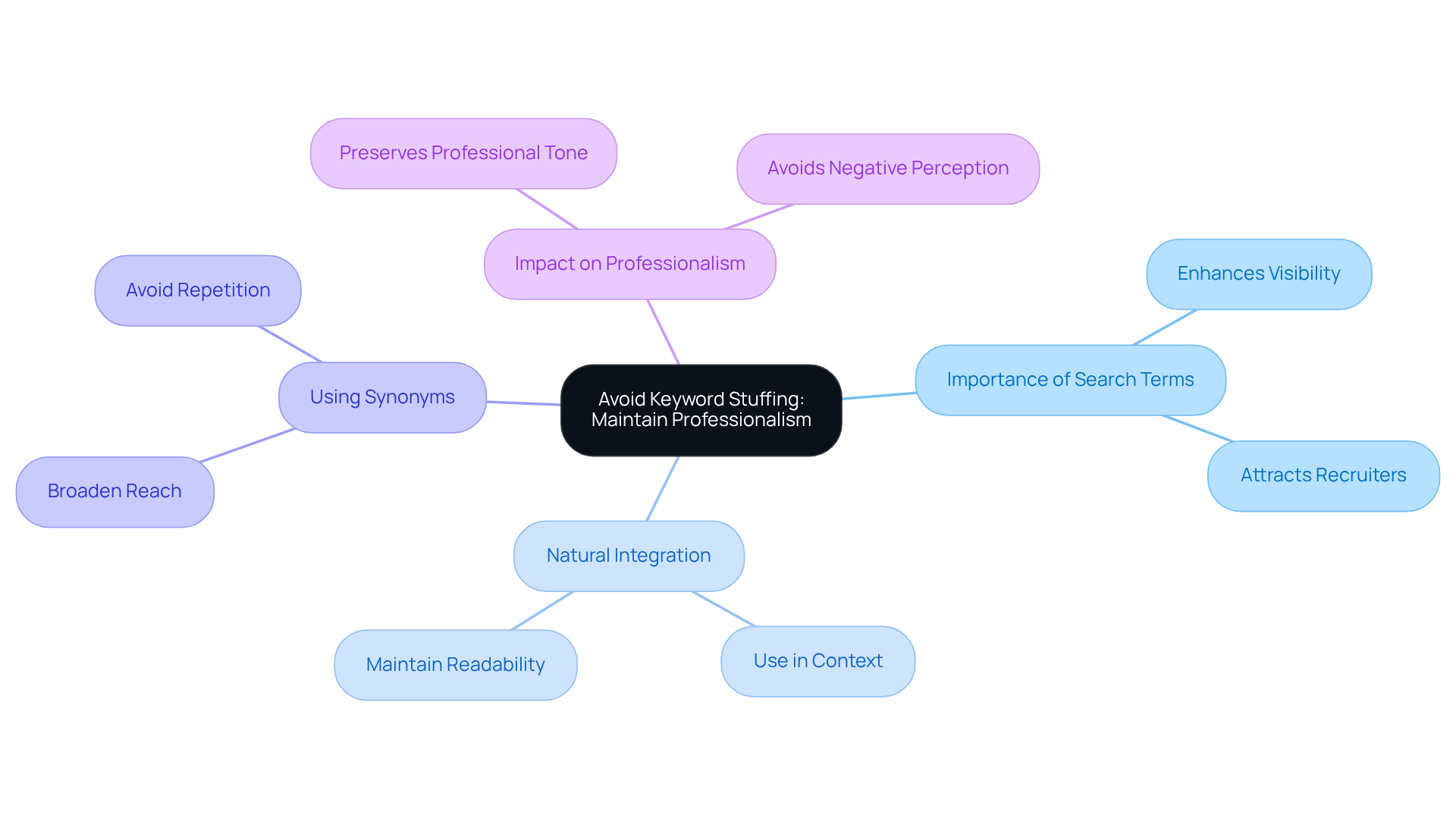 The center represents the main idea of avoiding keyword stuffing. Each branch shows related concepts that help maintain professionalism while enhancing visibility. Follow the branches to explore tips and strategies. The center represents the main idea of avoiding keyword stuffing. Each branch shows related concepts that help maintain professionalism while enhancing visibility. Follow the branches to explore tips and strategies.