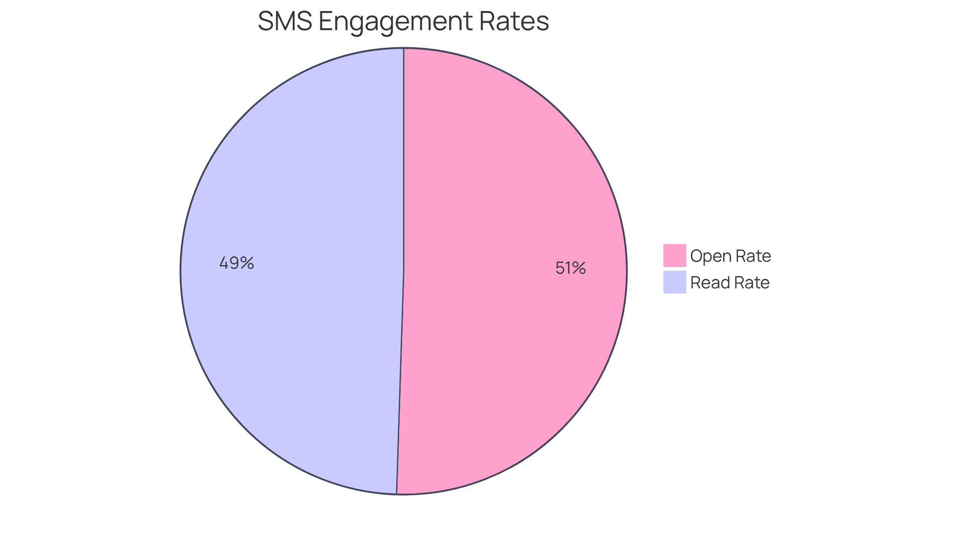 The blue slice shows the percentage of messages that were opened, while the green slice indicates how many were read quickly. Together, they highlight the effectiveness of Teliqon's SMS solutions in engaging audiences. The blue slice shows the percentage of messages that were opened, while the green slice indicates how many were read quickly. Together, they highlight the effectiveness of Teliqon's SMS solutions in engaging audiences.