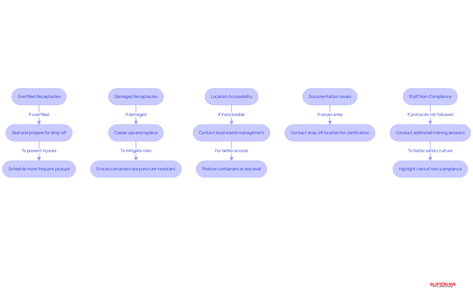 Each box represents a common challenge faced in needle disposal. Follow the arrows to see the recommended steps for resolving each issue, ensuring safe and compliant practices.
