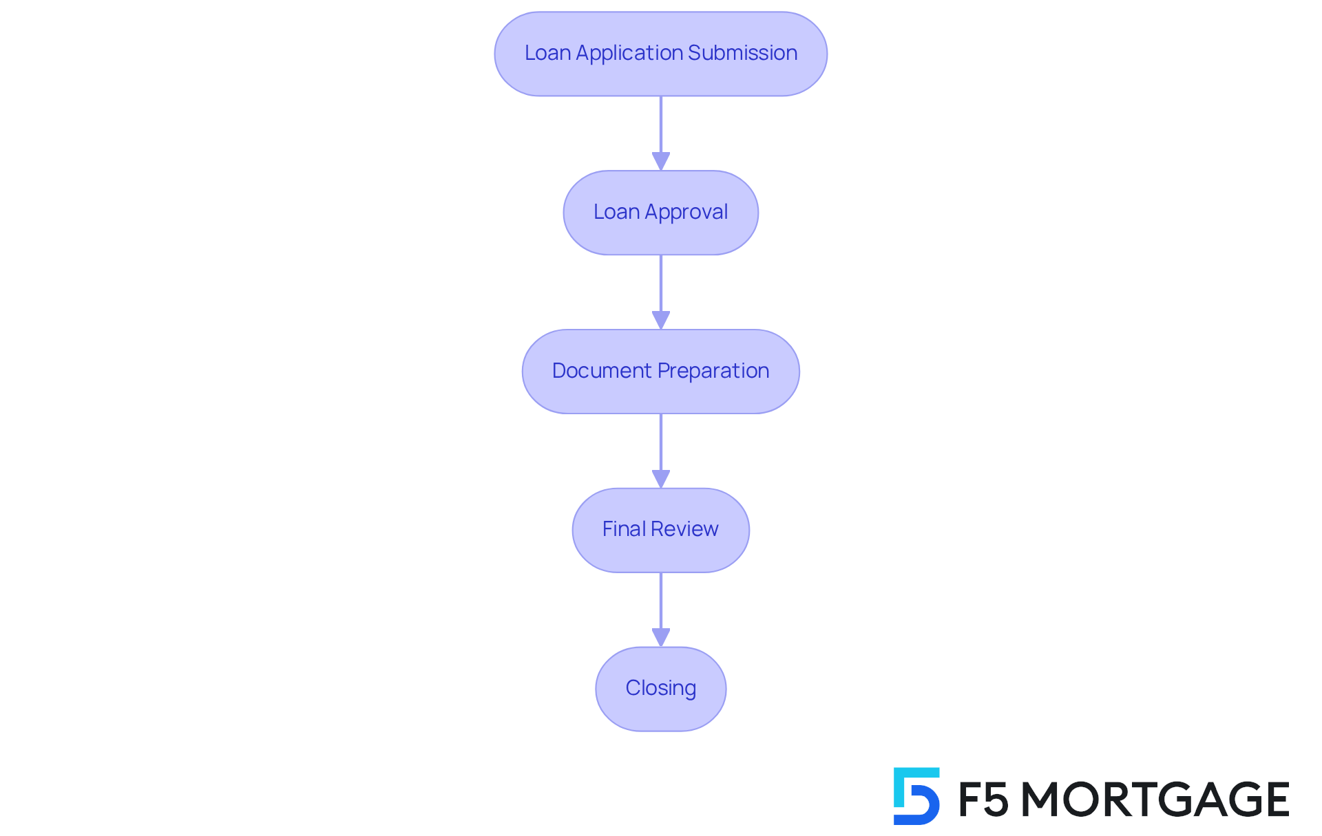 Each box represents a step in the process of closing a loan — follow the arrows to see how we quickly move from application to closing, making the journey easier for homebuyers.