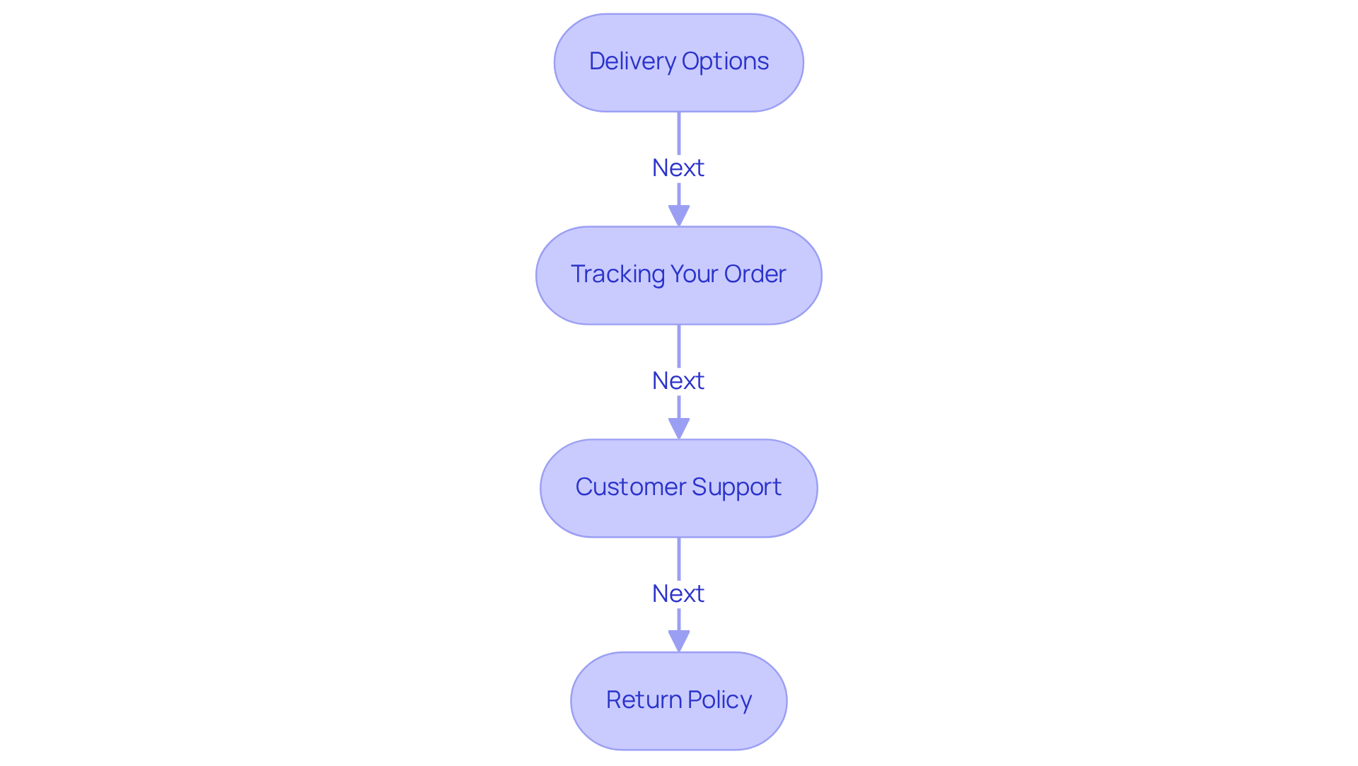 Follow the flow from one box to the next to see how to navigate your delivery options and customer support. Each step is important for ensuring a smooth online shopping experience. Follow the flow from one box to the next to see how to navigate your delivery options and customer support. Each step is important for ensuring a smooth online shopping experience.