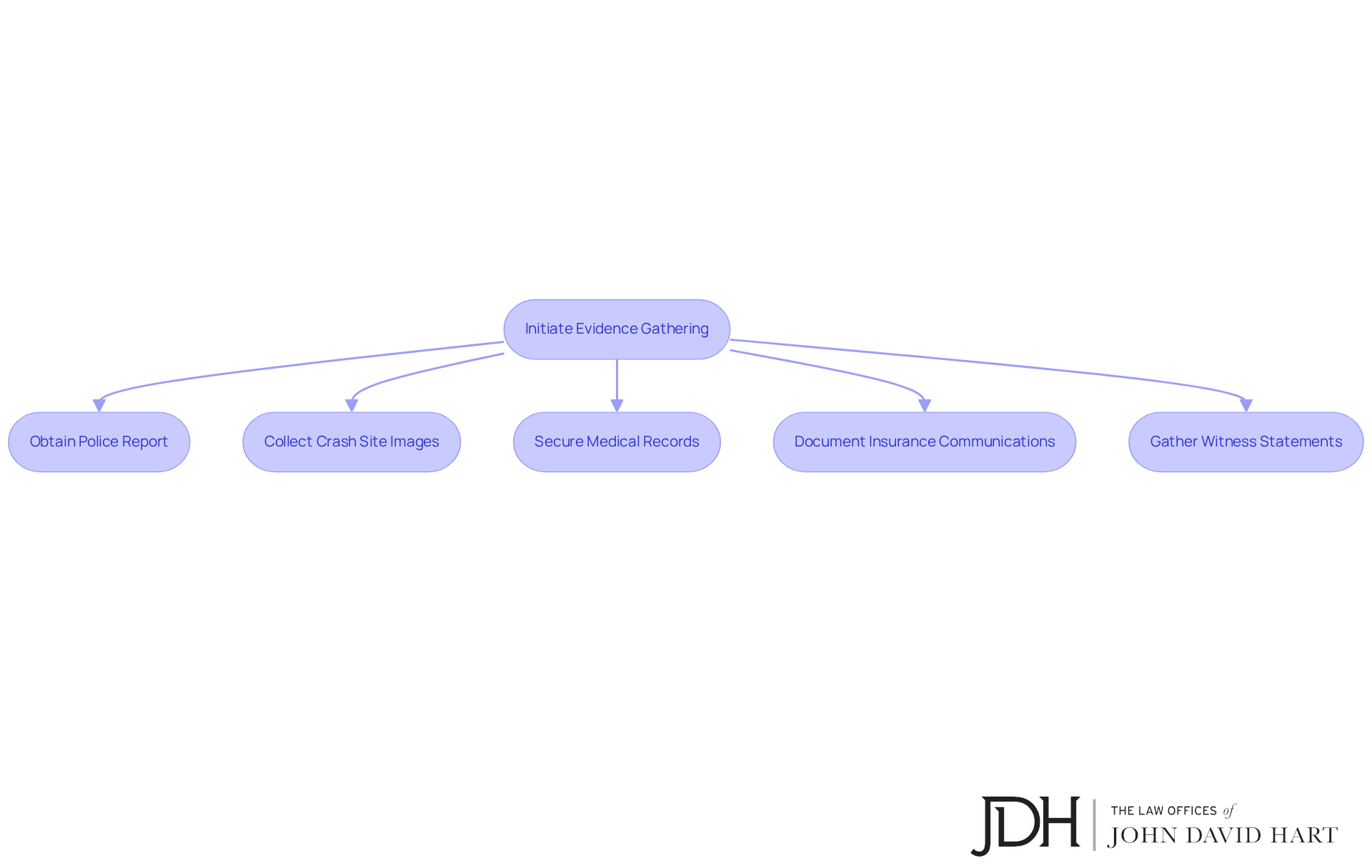This flowchart shows the essential steps to take after a car accident to gather evidence for your negligence claim. Follow the arrows from step to step to ensure you don't miss any crucial actions.