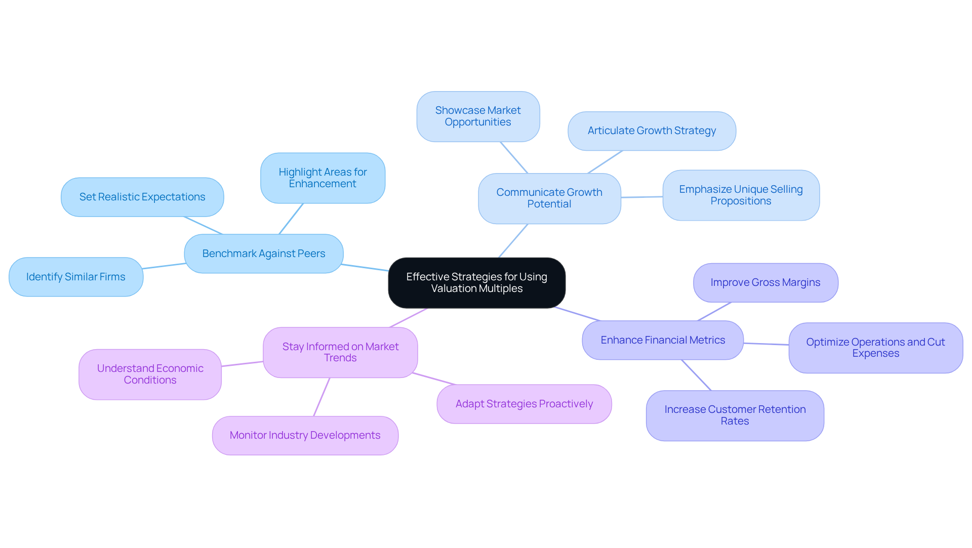 This mindmap starts with the main idea in the center and branches out to show different strategies. Each branch represents a key approach, and the sub-branches provide more details about what actions can be taken. Follow the branches to see how each strategy connects to the overall goal of improving company valuation. This mindmap starts with the main idea in the center and branches out to show different strategies. Each branch represents a key approach, and the sub-branches provide more details about what actions can be taken. Follow the branches to see how each strategy connects to the overall goal of improving company valuation.