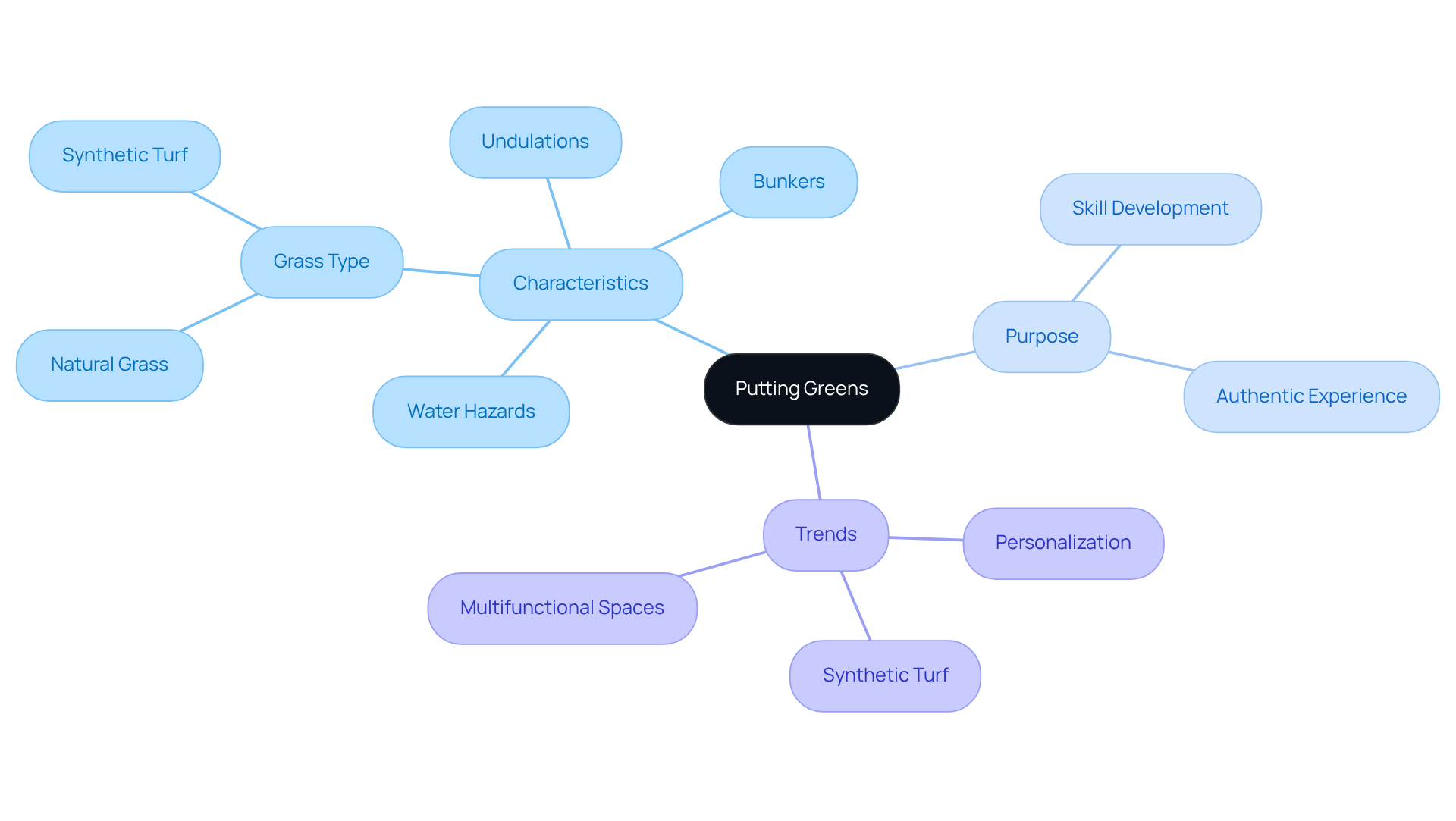 The central node represents putting greens, with branches showing their key characteristics, purposes, and current design trends. Each branch helps you understand how these elements contribute to the overall golfing experience. The central node represents putting greens, with branches showing their key characteristics, purposes, and current design trends. Each branch helps you understand how these elements contribute to the overall golfing experience.