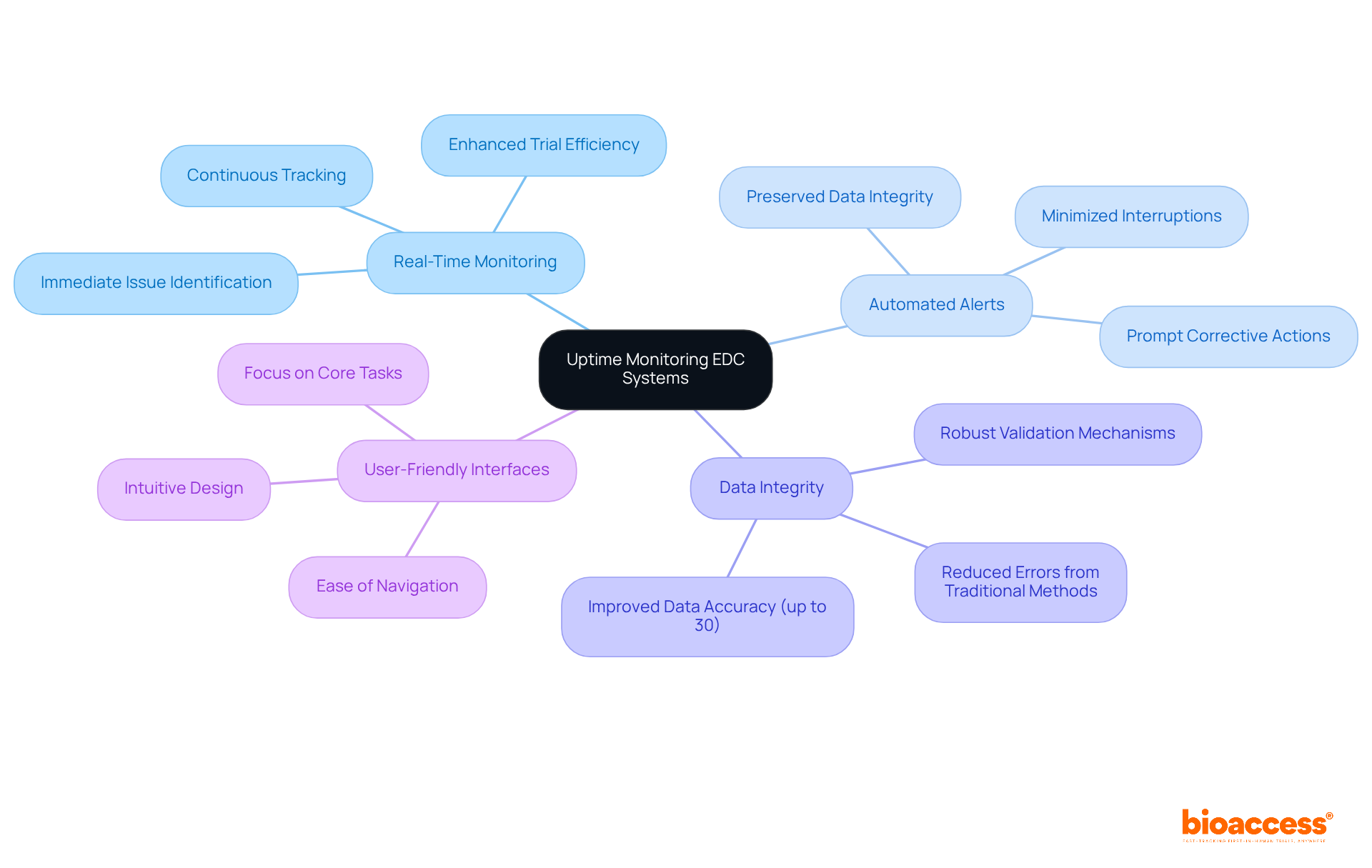 The central node represents the main topic, while the branches show the key features of uptime monitoring EDC systems. Each feature is connected to its benefits, illustrating how they contribute to the success of clinical trials. The central node represents the main topic, while the branches show the key features of uptime monitoring EDC systems. Each feature is connected to its benefits, illustrating how they contribute to the success of clinical trials.