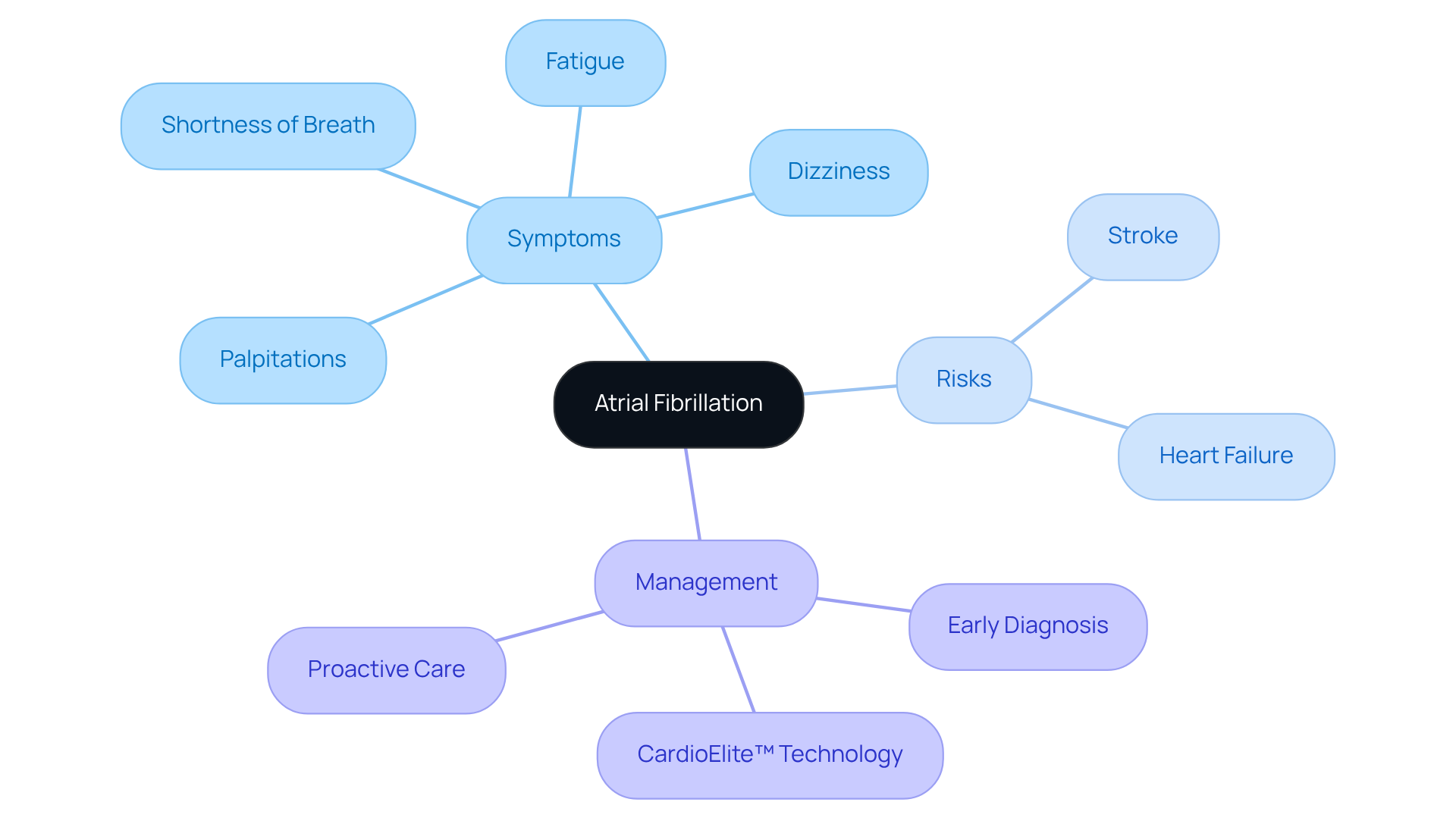 The central node represents atrial fibrillation, with branches showing symptoms, risks, and management strategies. Each branch helps you see how these elements connect to the main topic, making it easier to understand the importance of monitoring and managing heart health.