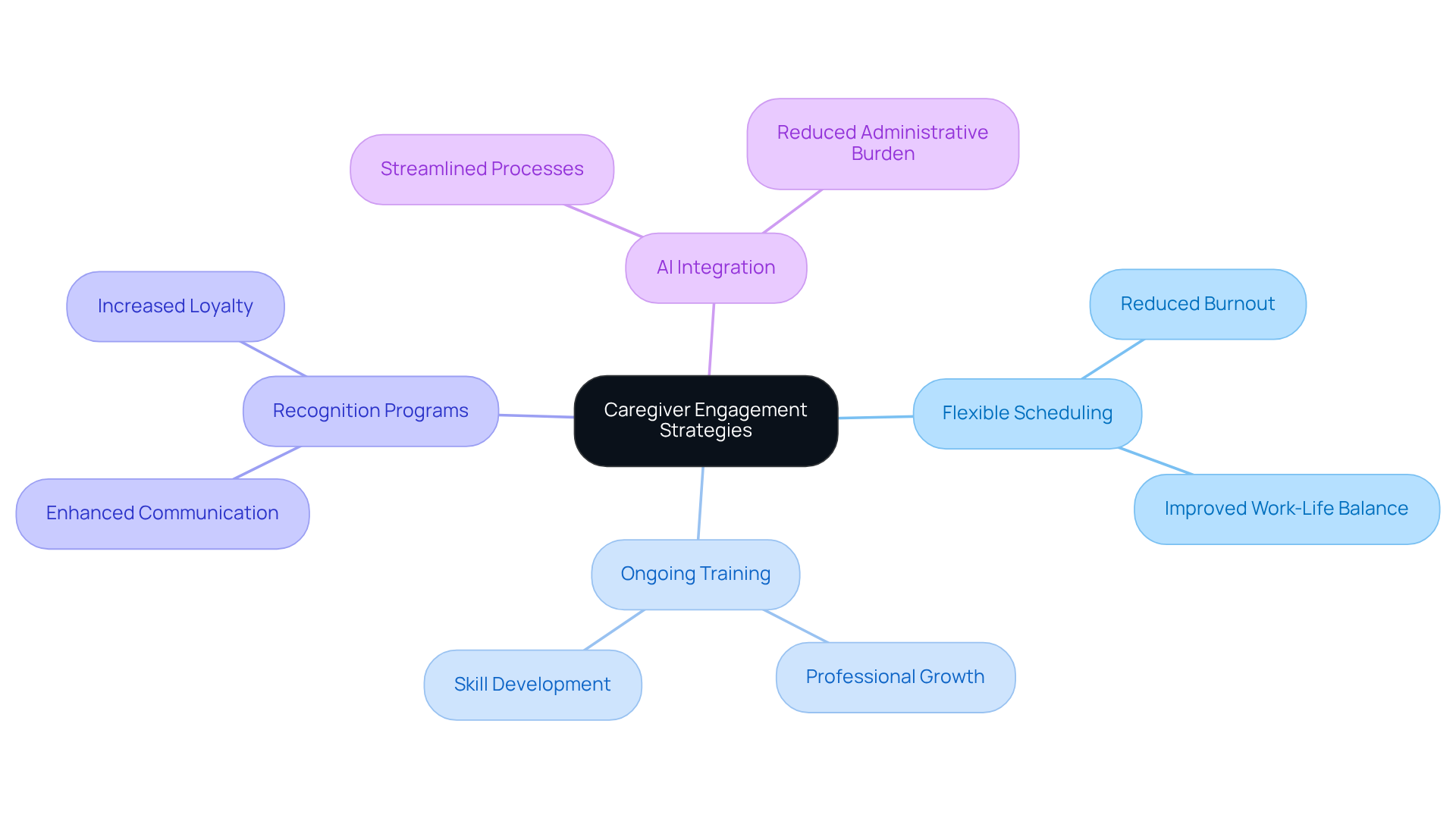 The central node represents the main theme of caregiver engagement. Each branch shows a specific strategy, and the sub-branches highlight the benefits of each strategy. This layout helps visualize how these strategies contribute to caregiver satisfaction and retention.