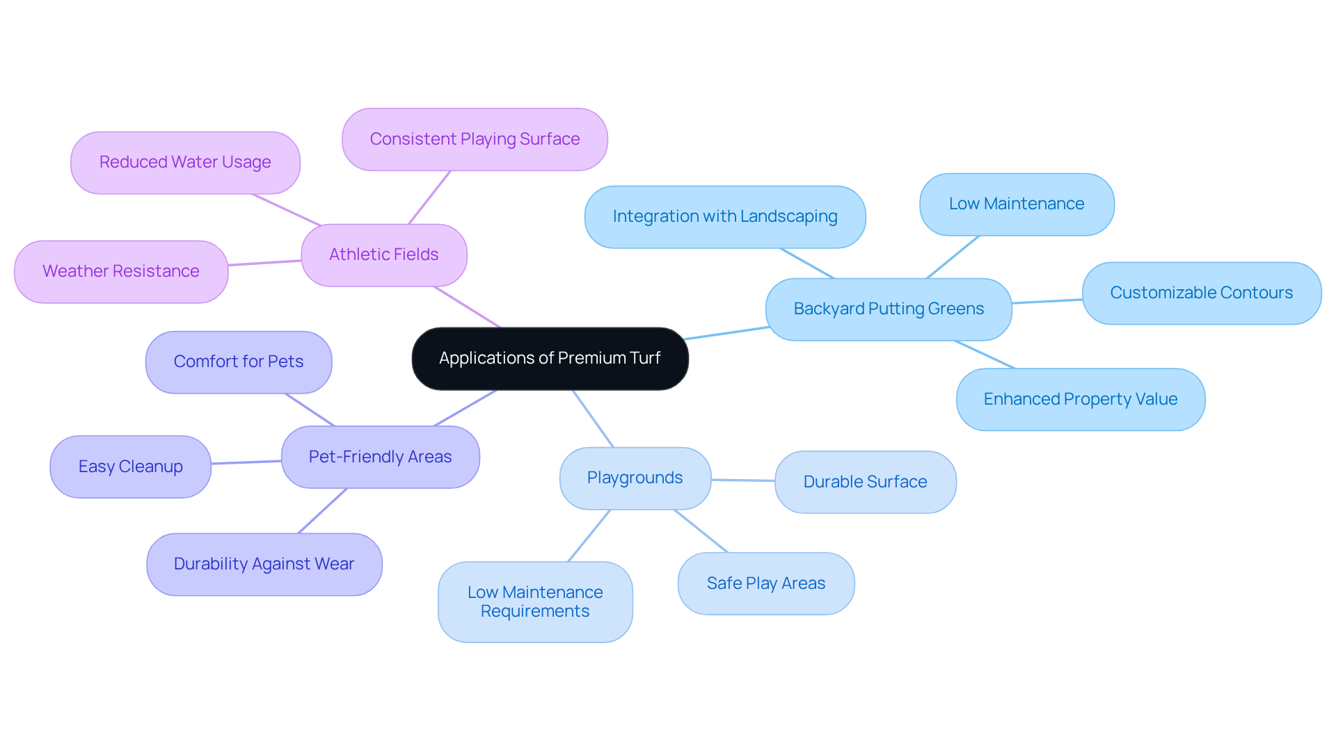 Start at the center with the main idea of premium turf applications, then explore each branch to see how it can be used in different ways, along with the benefits of each option.