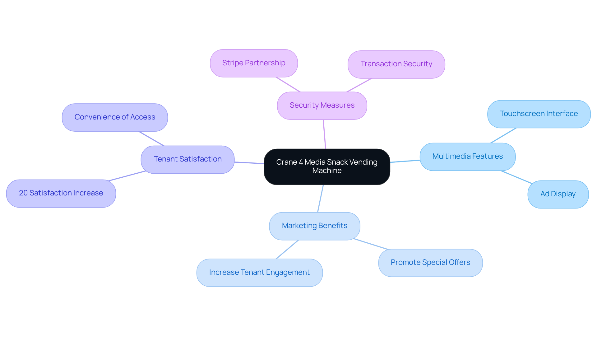The central idea is the vending machine, and the branches show different aspects of how it enhances tenant satisfaction and marketing. Each branch highlights a specific area, making it clear how they contribute to the overall effectiveness of the machine.