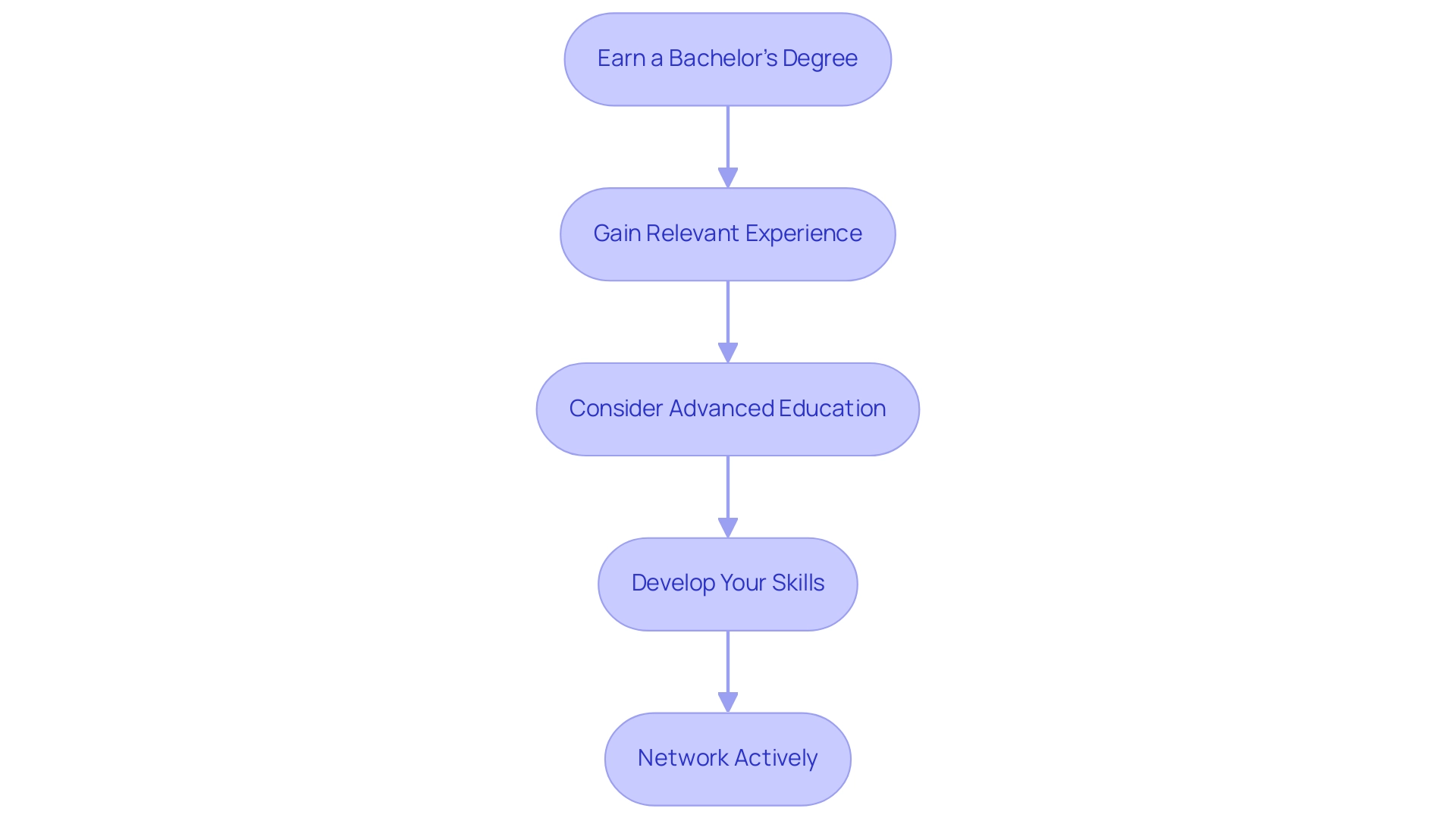 Each box represents a step in the process of becoming a marketing manager, and the arrows indicate the sequential flow from one step to the next.