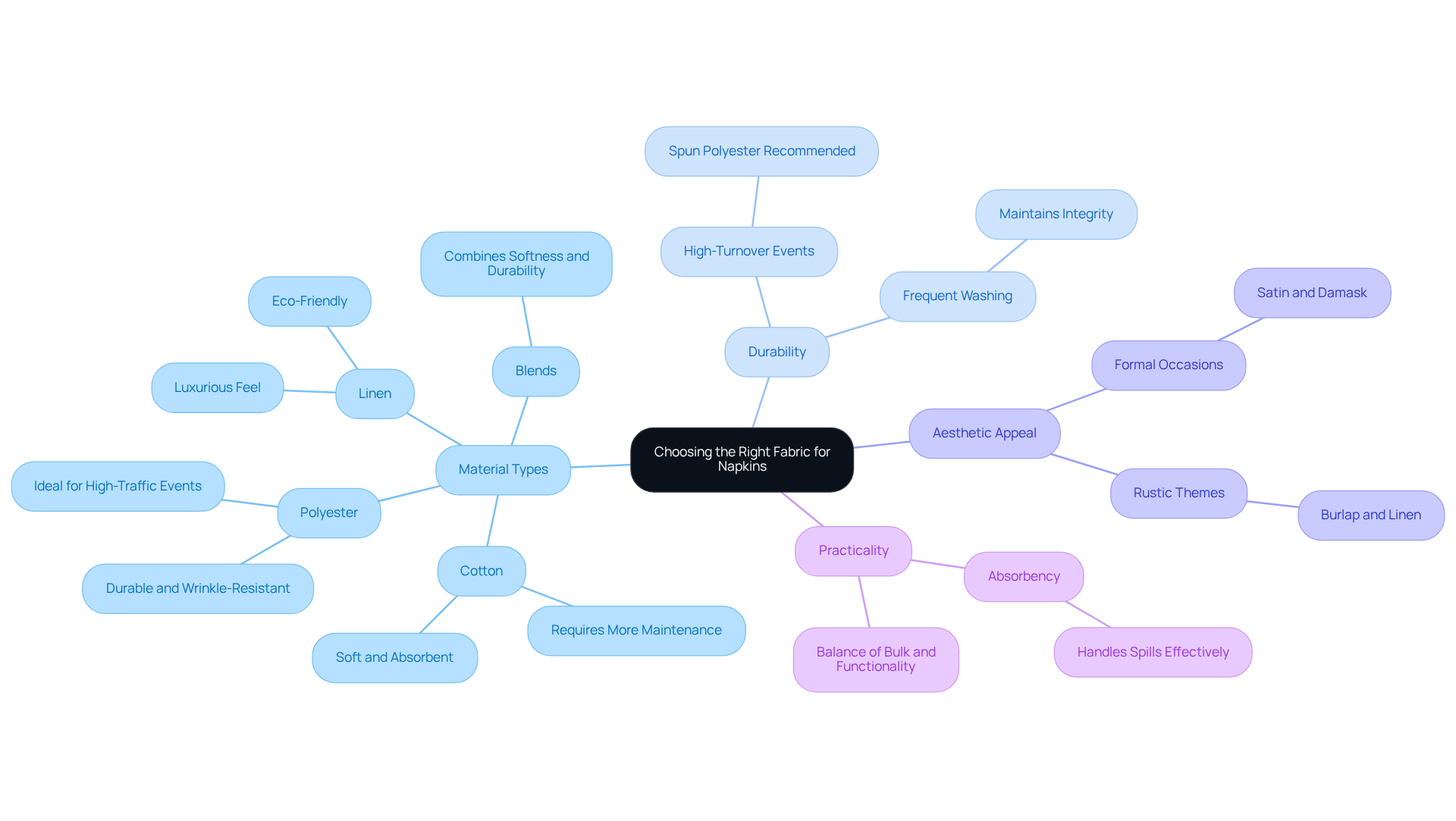 The center represents the main topic of fabric selection, while the branches show different considerations to keep in mind. Each color-coded branch helps you quickly identify key areas to focus on when choosing the right fabric for your event.