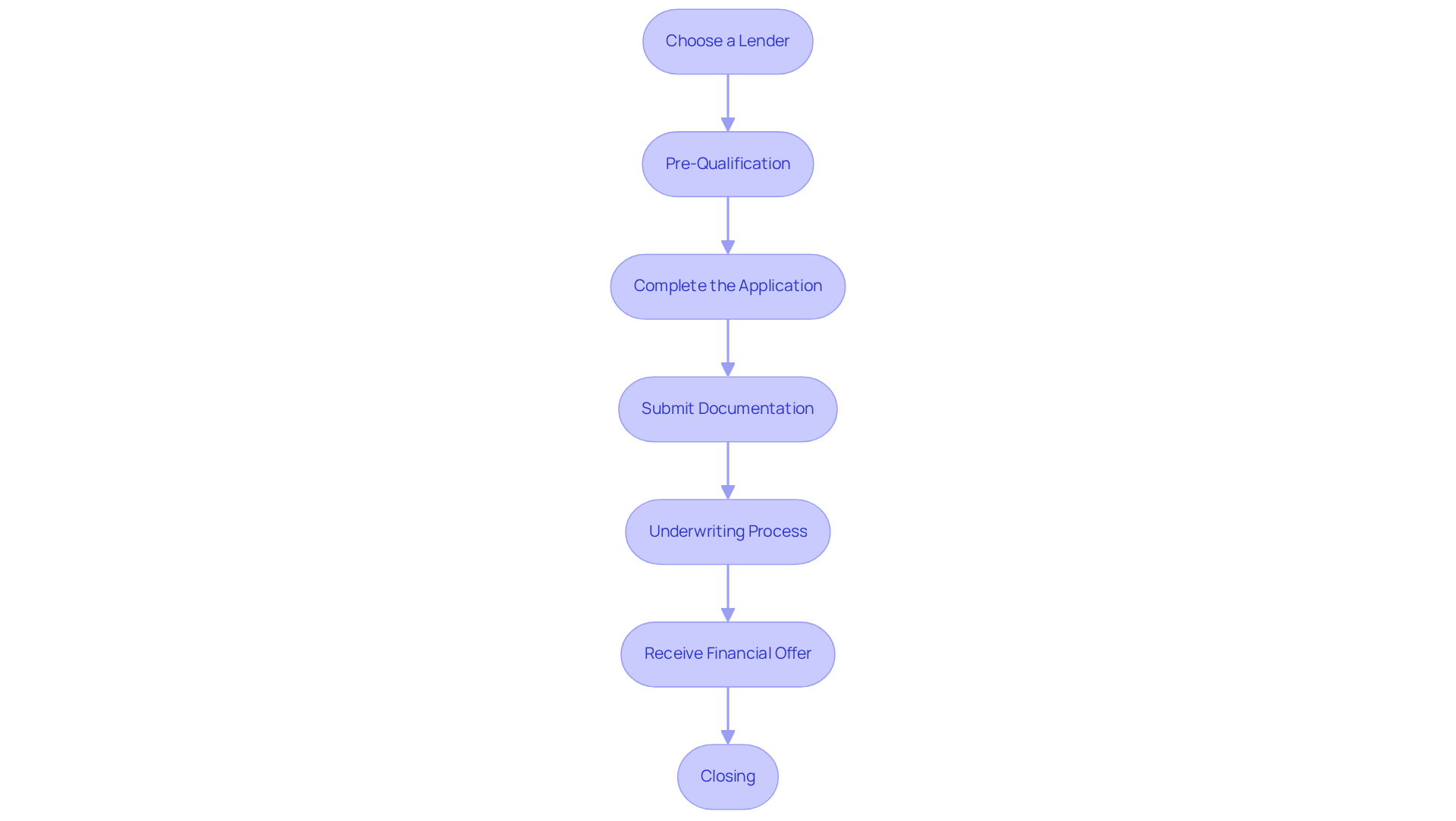Each box represents a step in the application process for construction financing. Follow the arrows to see how to navigate from choosing a lender all the way to closing the loan.