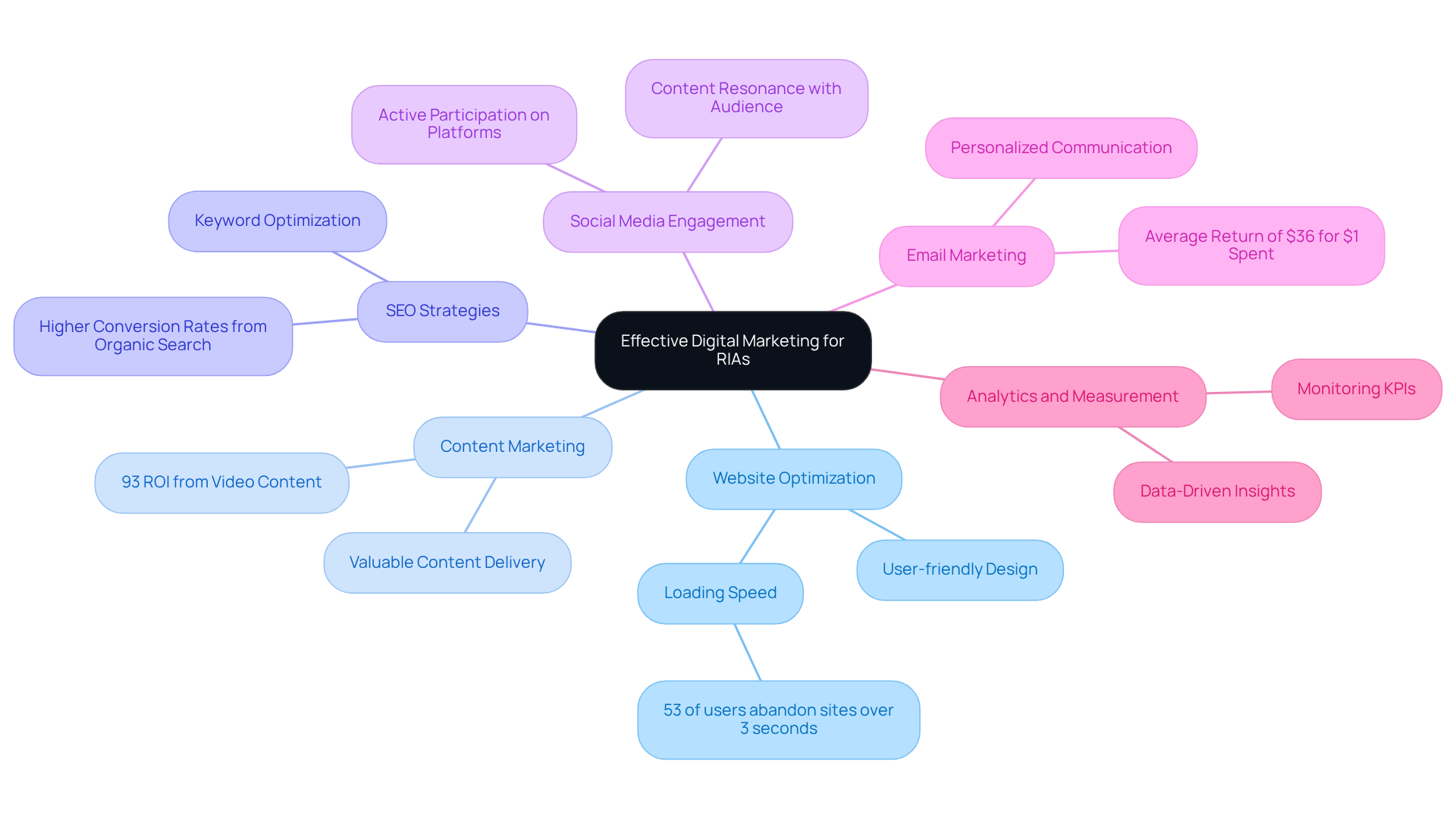 This mindmap starts with the main idea of digital marketing for RIAs at the center. Each branch represents a crucial strategy, and the sub-branches provide key details about each strategy. Follow the branches to see how each component contributes to overall marketing success.