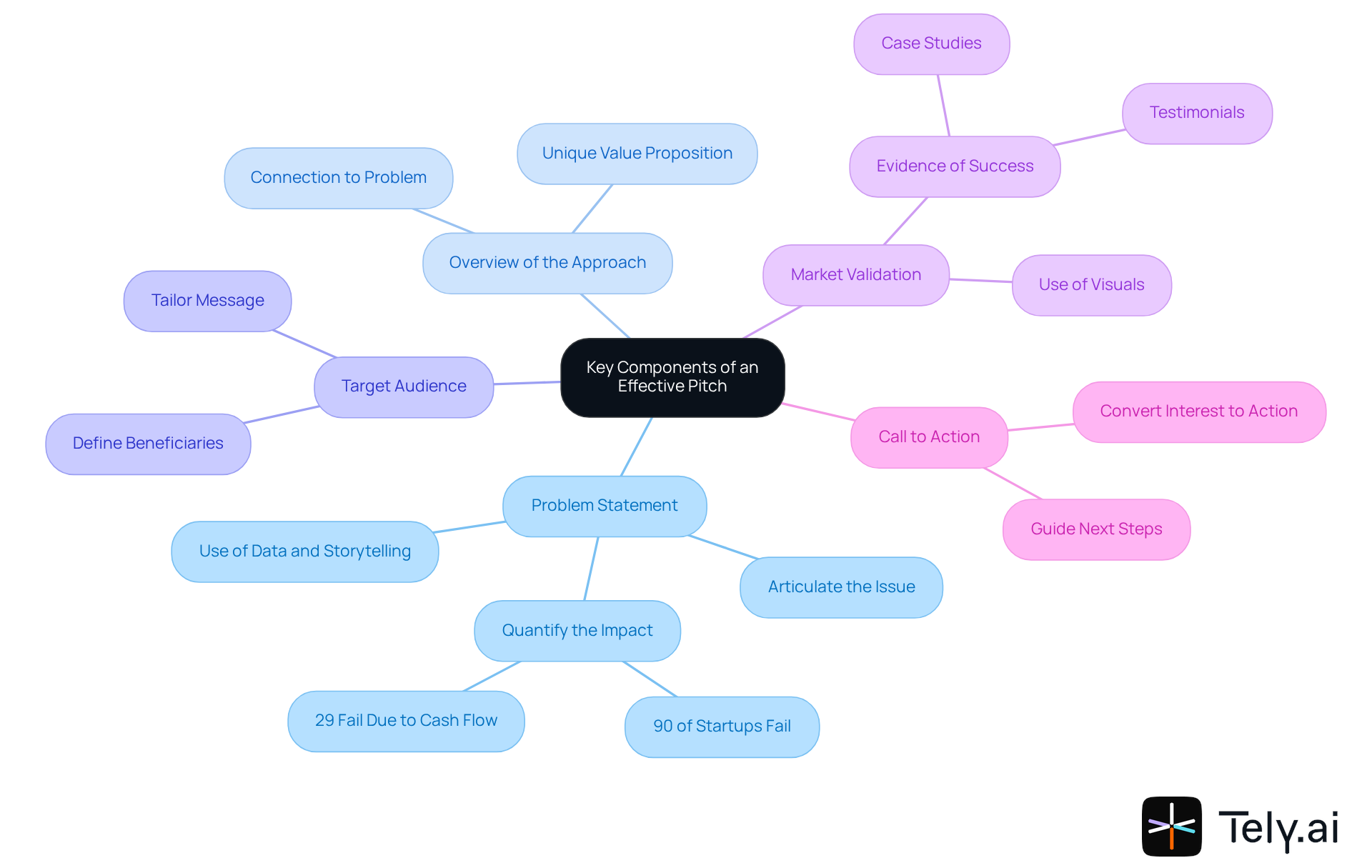 Start at the center with the main idea of an effective pitch, then follow the branches to explore each key component and its significance in making a successful presentation.