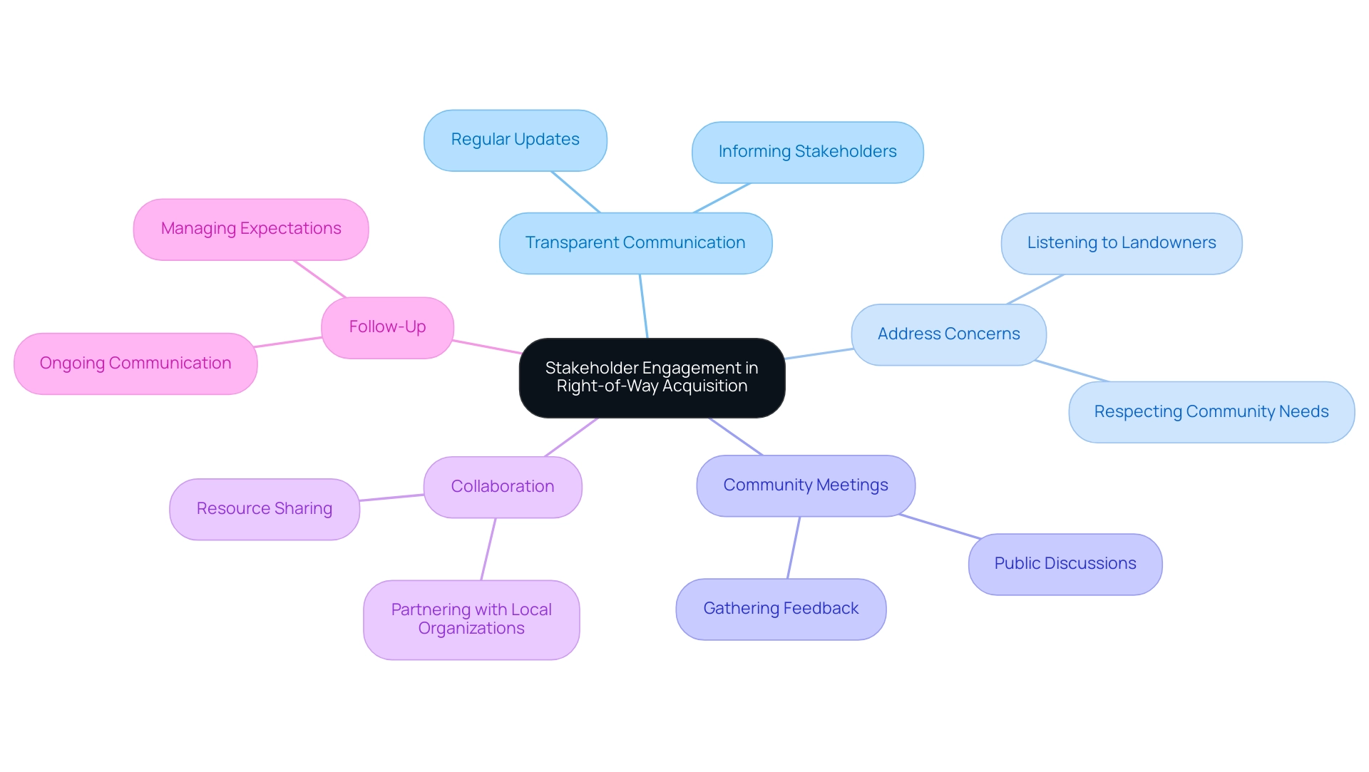 The central node represents stakeholder engagement, with branches showing various best practices for community relations in right-of-way acquisition.