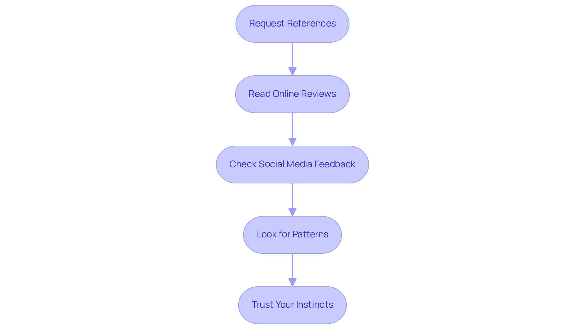 Each box represents a step in the process of checking references and reading reviews. Follow the arrows to see how to effectively validate your potential installers.