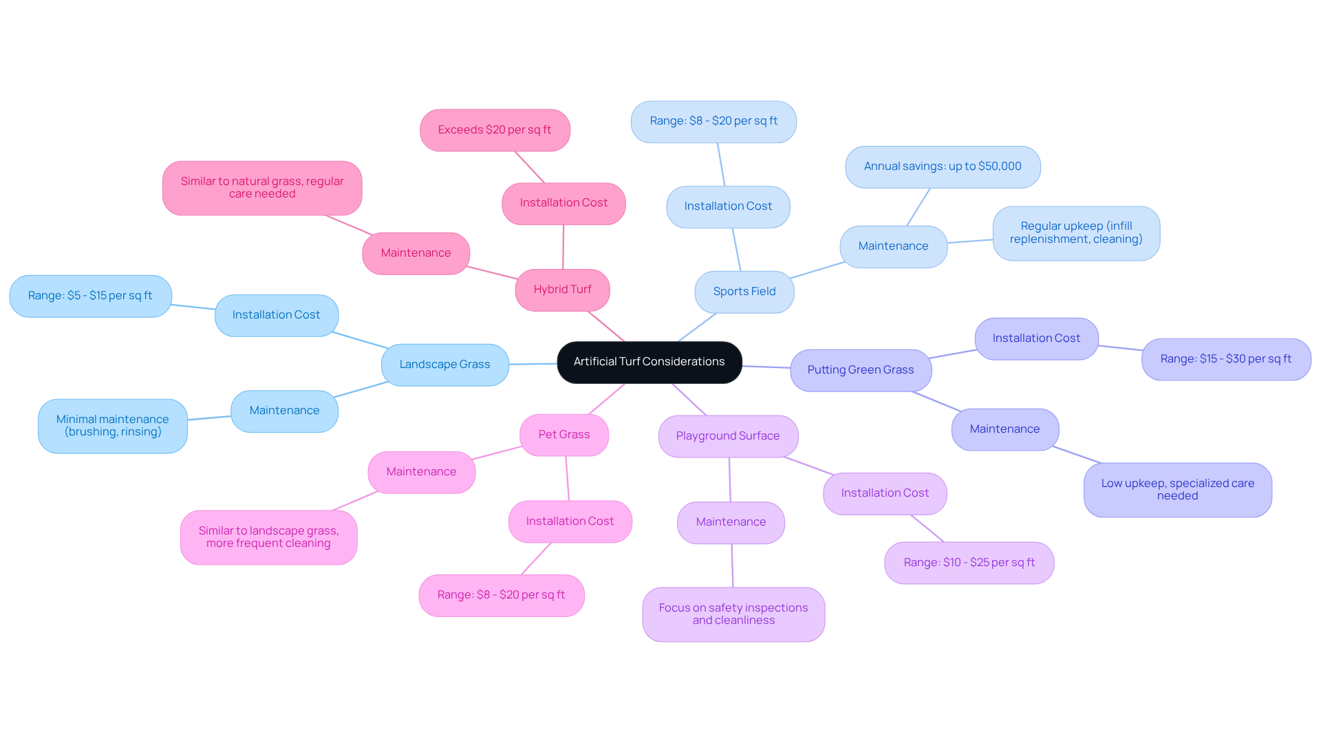 The central node represents the overall topic of artificial turf. Each branch shows a different type of turf, with further details on costs and maintenance needs. The colors help differentiate between the types, making it easier to compare them at a glance.